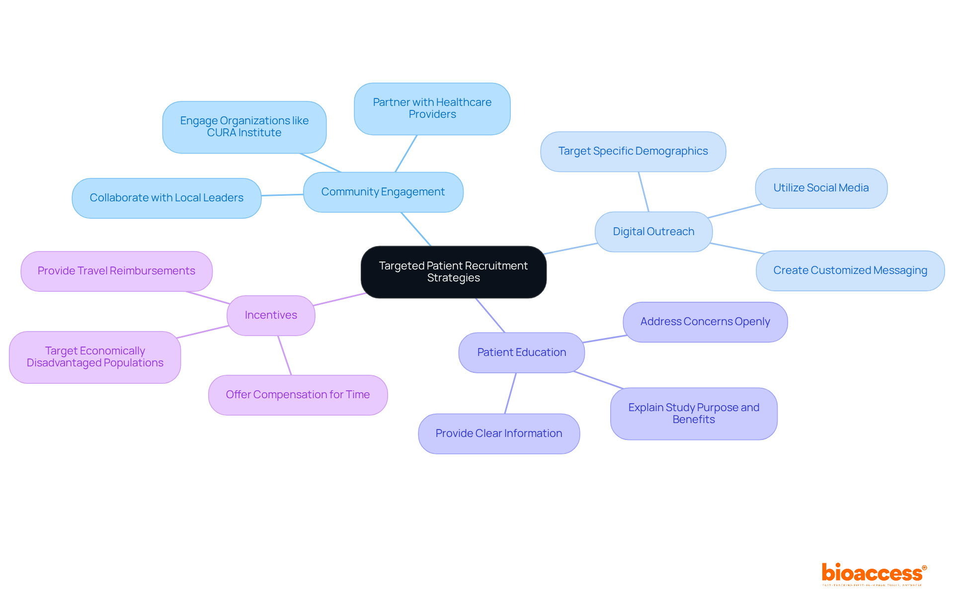 This mindmap shows the main strategies for recruiting patients in clinical trials. Start at the center with the overall goal, then follow the branches to see each specific strategy and its related actions. Each color represents a different strategy, making it easy to distinguish between them. This mindmap shows the main strategies for recruiting patients in clinical trials. Start at the center with the overall goal, then follow the branches to see each specific strategy and its related actions. Each color represents a different strategy, making it easy to distinguish between them.