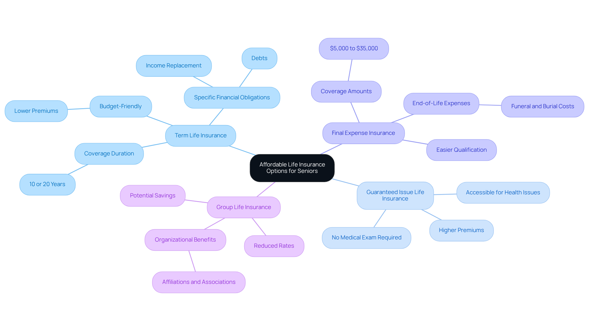 Start at the center with the main topic, then explore each branch to learn about different types of life insurance available for seniors, including their unique benefits and considerations.