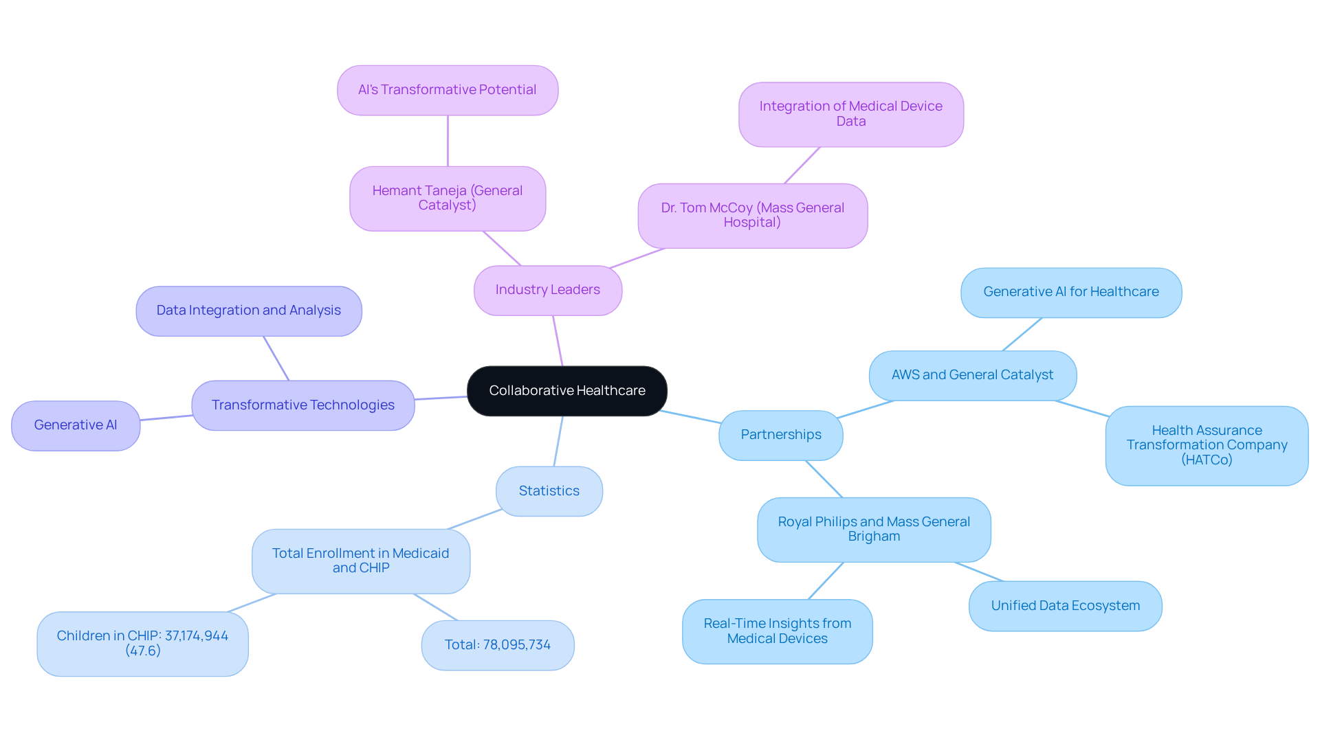 This mindmap illustrates how various partnerships and statistics are interconnected in the realm of healthcare collaboration. Each branch represents a key aspect — from partnerships driving innovation to important enrollment statistics — all contributing to improved patient care.