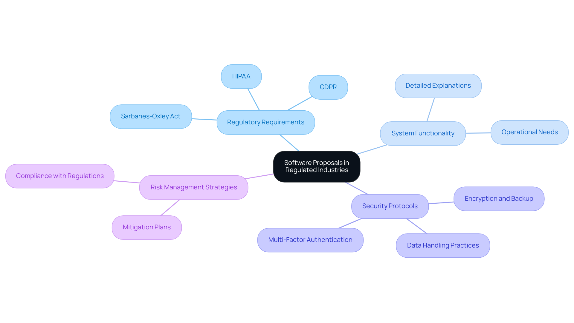 The center represents the main topic, and the branches show different aspects of software proposals. Each branch can be explored for more details, helping you see how everything connects.