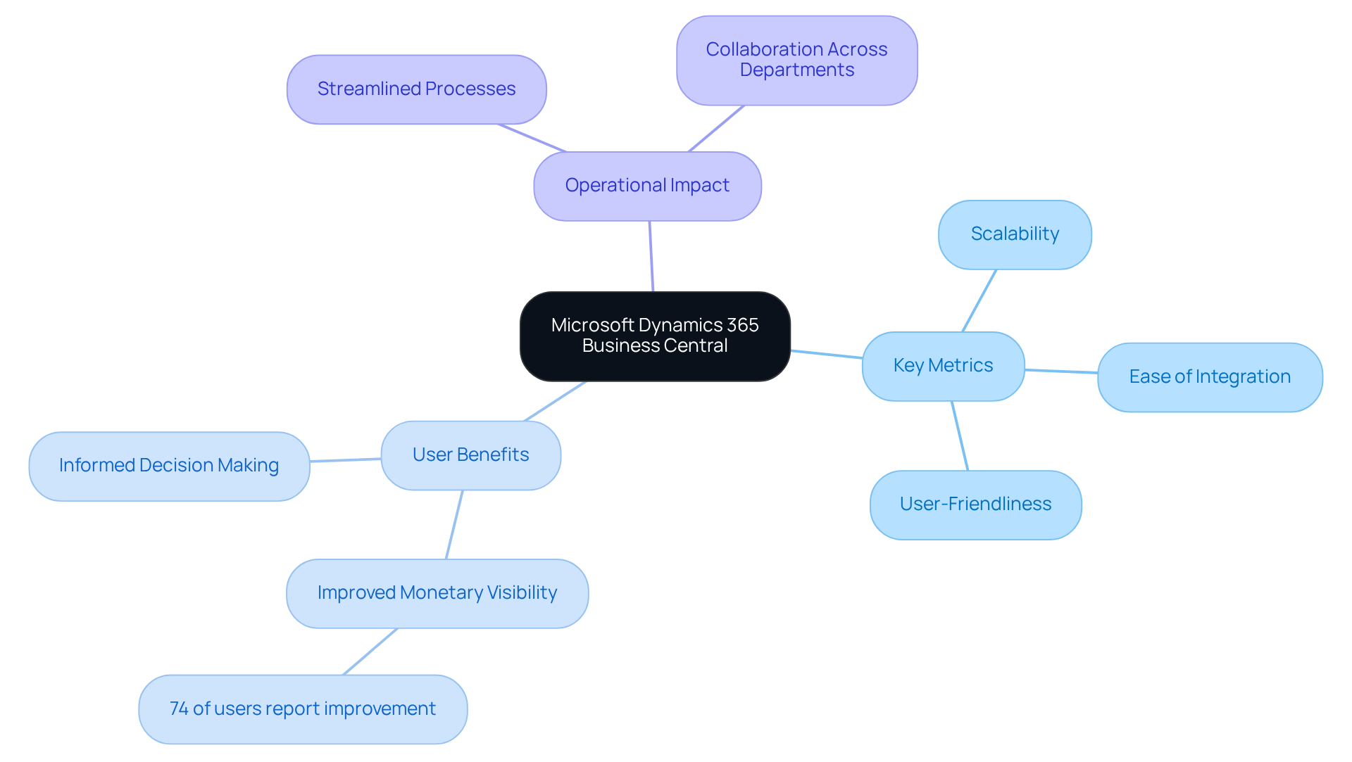 Start at the center with the software name, then explore the branches to see key metrics, benefits, and how it impacts operations. Each branch represents an important aspect of the financial management solution.
