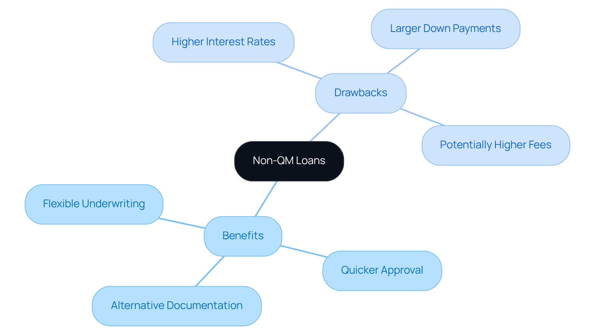 This mindmap shows the key advantages and disadvantages of non-QM loans for real estate investors. The green branches highlight the benefits, while the red branches outline the drawbacks. Follow the branches to understand how each point connects to the central idea.