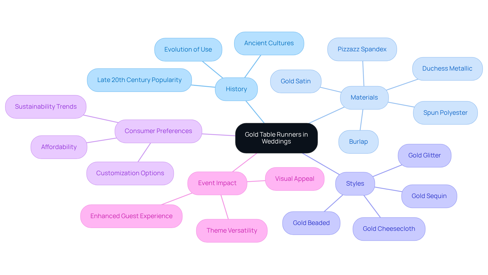 The central node represents the main topic, while branches show different aspects of gold table runners, such as their history, materials used, styles available, and how they impact events. Follow the branches to explore each area in detail. The central node represents the main topic, while branches show different aspects of gold table runners, such as their history, materials used, styles available, and how they impact events. Follow the branches to explore each area in detail.