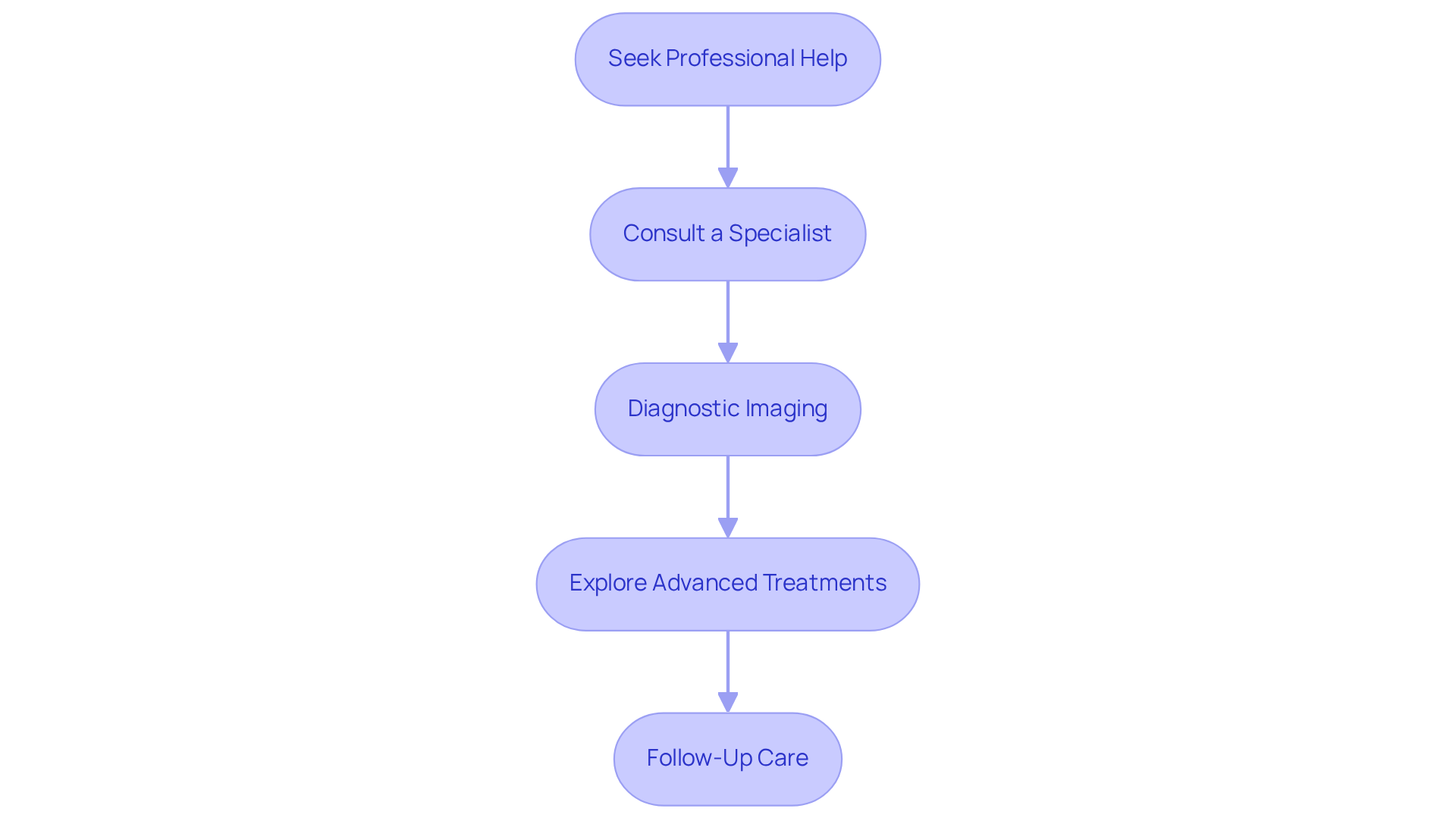 Each box represents a step in your journey to find the right treatment for limb discomfort. Follow the arrows to see how to progress from one step to the next, ensuring you don't miss any important actions.