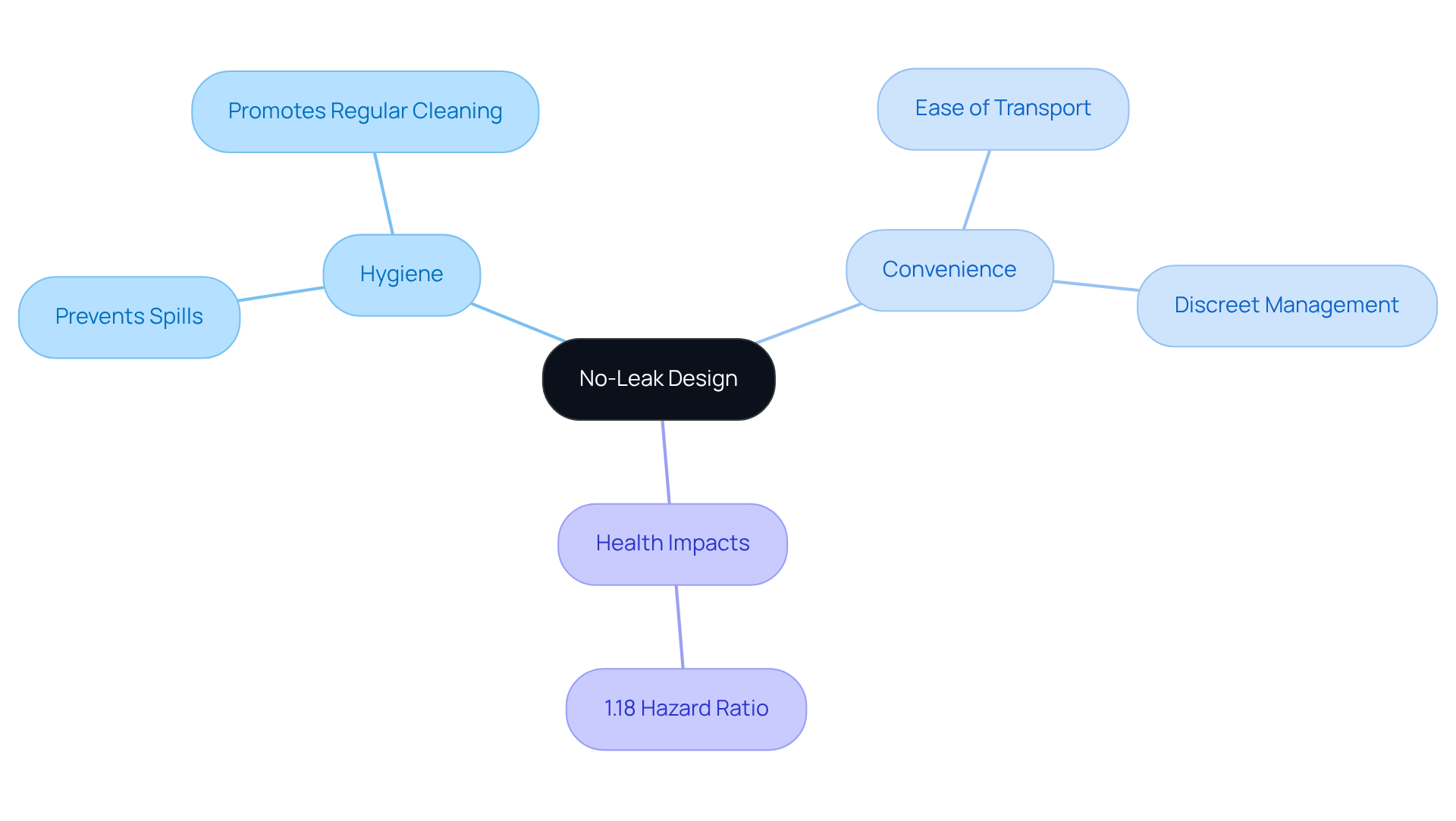 Start at the center with the no-leak design concept, and follow the branches to see how it contributes to hygiene, convenience, and overall health impacts.