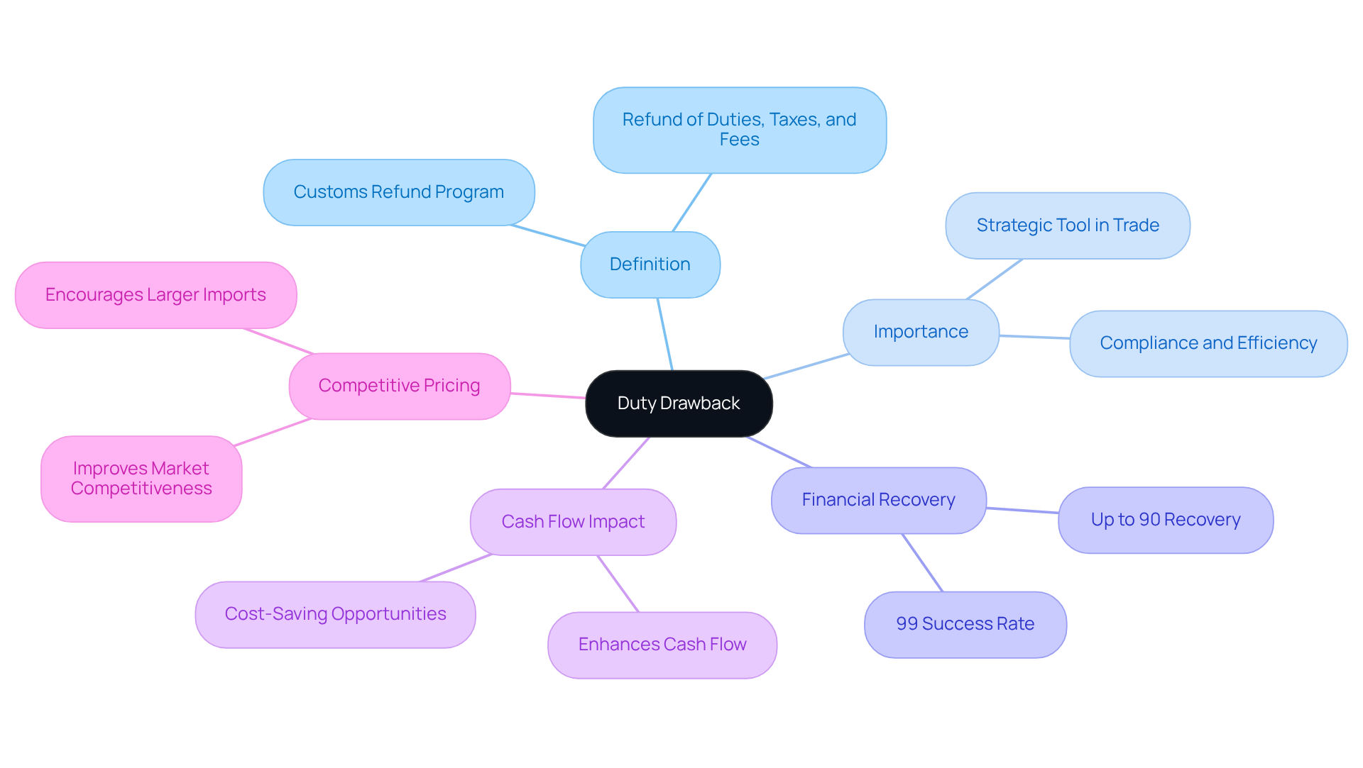 Start at the center with the main concept of duty drawback, then explore the branches to see its definition, importance, and how it benefits manufacturers in various ways. Start at the center with the main concept of duty drawback, then explore the branches to see its definition, importance, and how it benefits manufacturers in various ways.