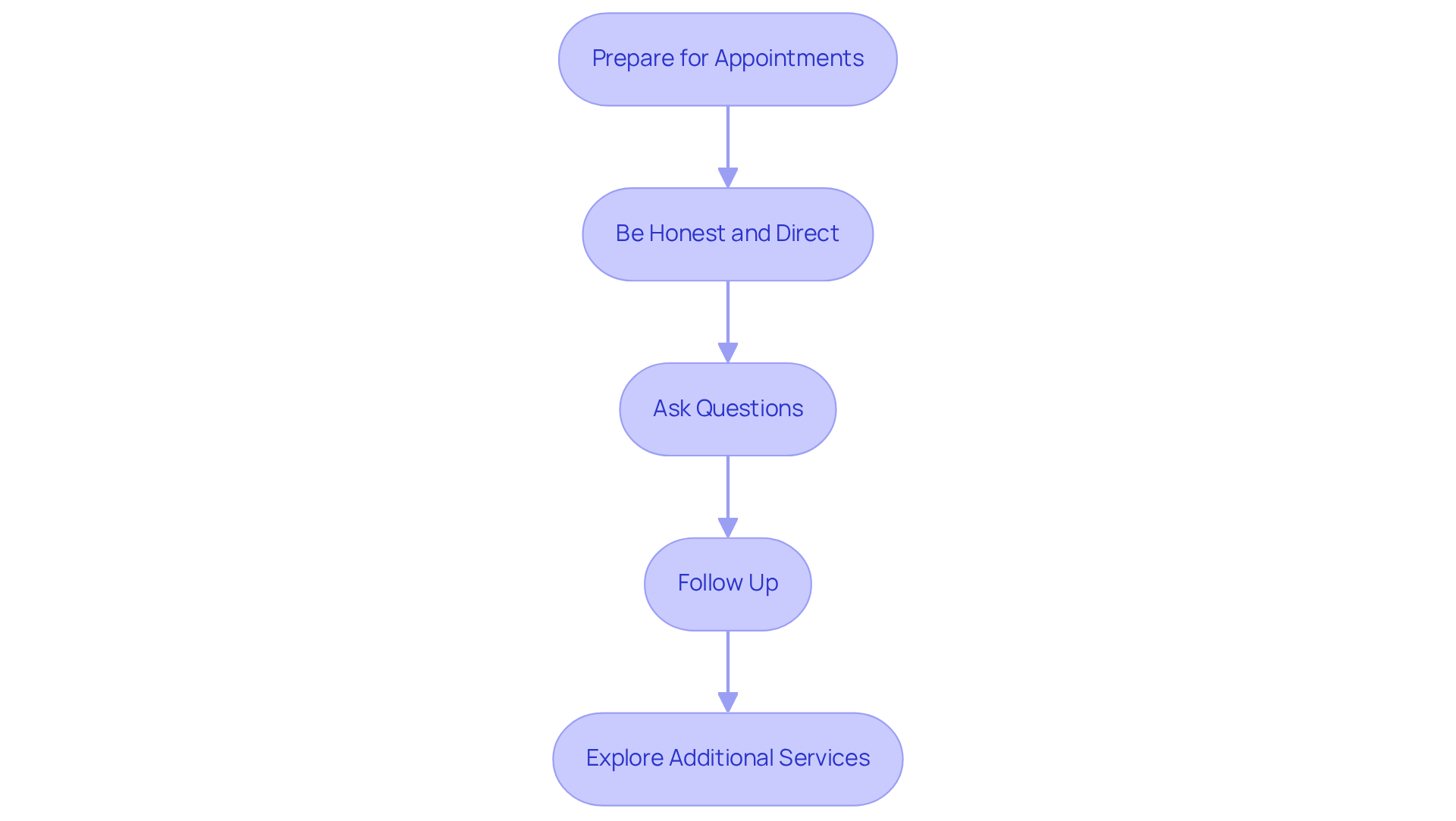 This flowchart guides you through the steps to improve your communication with your healthcare provider. Start at the top with preparation, and follow the arrows down to see how each step builds on the last, leading to a more informed and supportive healthcare experience. This flowchart guides you through the steps to improve your communication with your healthcare provider. Start at the top with preparation, and follow the arrows down to see how each step builds on the last, leading to a more informed and supportive healthcare experience.