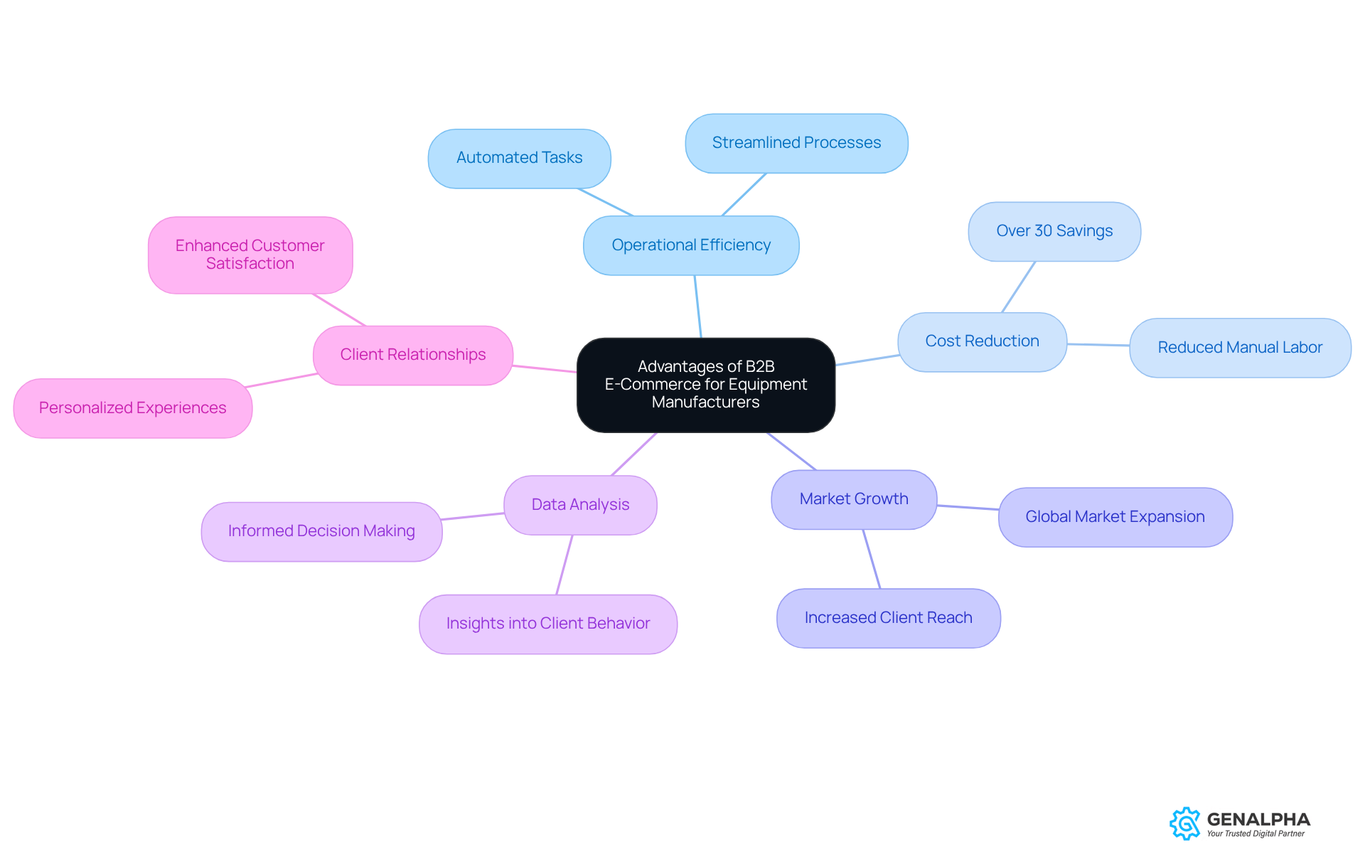 This mindmap shows the main benefits of B2B e-commerce for equipment manufacturers. Each branch represents a different advantage, and the sub-branches provide more details about what that advantage entails. Follow the branches to explore how B2B e-commerce can help manufacturers improve their operations and grow their business.