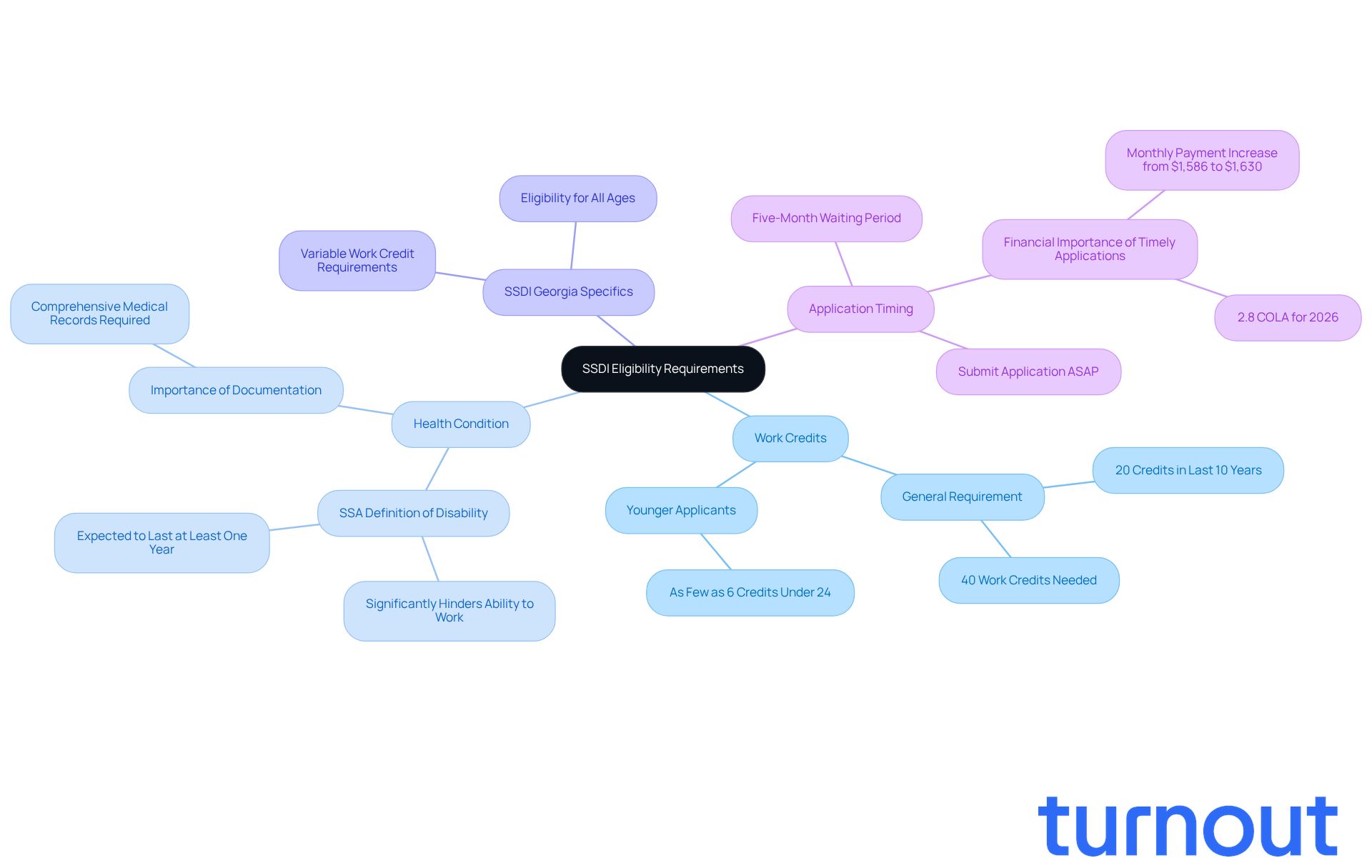 The center represents the main topic of SSDI eligibility. Each branch shows a different requirement, and the sub-branches provide more details. This layout helps you see how everything connects and what you need to know.