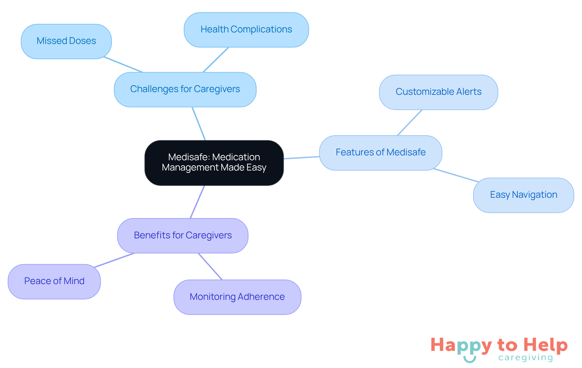 The central node represents Medisafe, while the branches show the challenges, features, and benefits related to medication management for elderly individuals. Follow the branches to understand how Medisafe addresses these challenges.