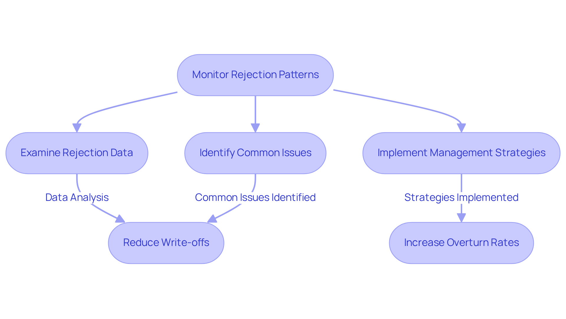 10 Strategies for Effective Denials Management Healthcare – Careset.com