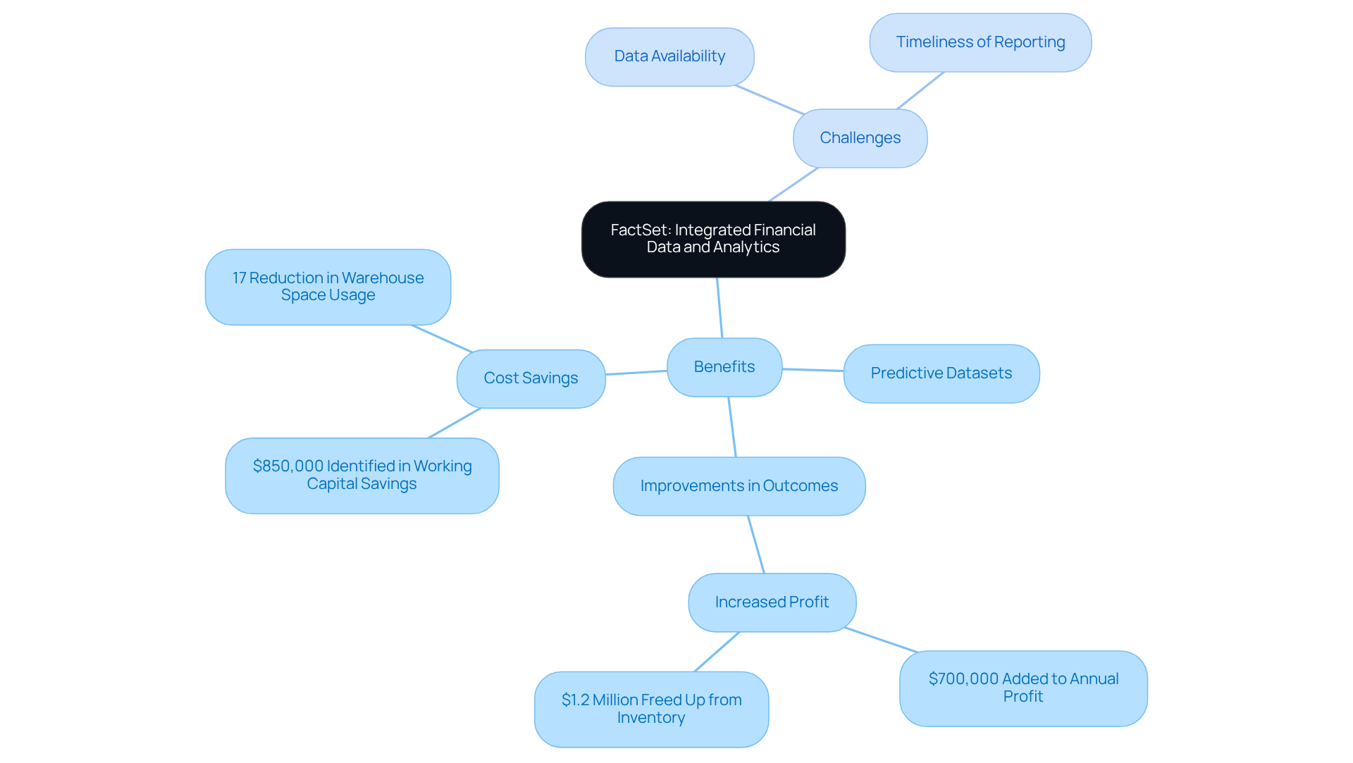 At the center is FactSet's focus on integrated financial analytics. The branches show key benefits and challenges, helping you see how they relate to the central theme. The more you explore, the more insights you'll uncover!