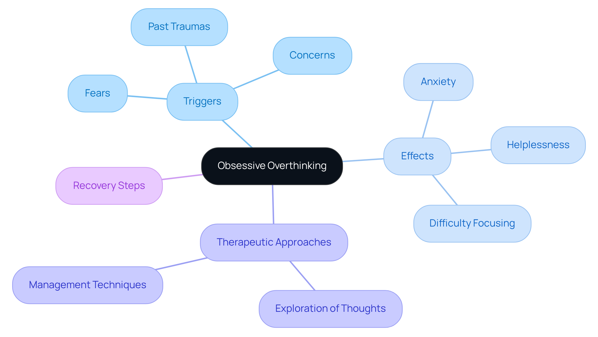This mindmap illustrates the concept of obsessive overthinking. Start at the center with the main idea, then follow the branches to explore triggers, effects, and ways to manage and recover from this mental pattern.