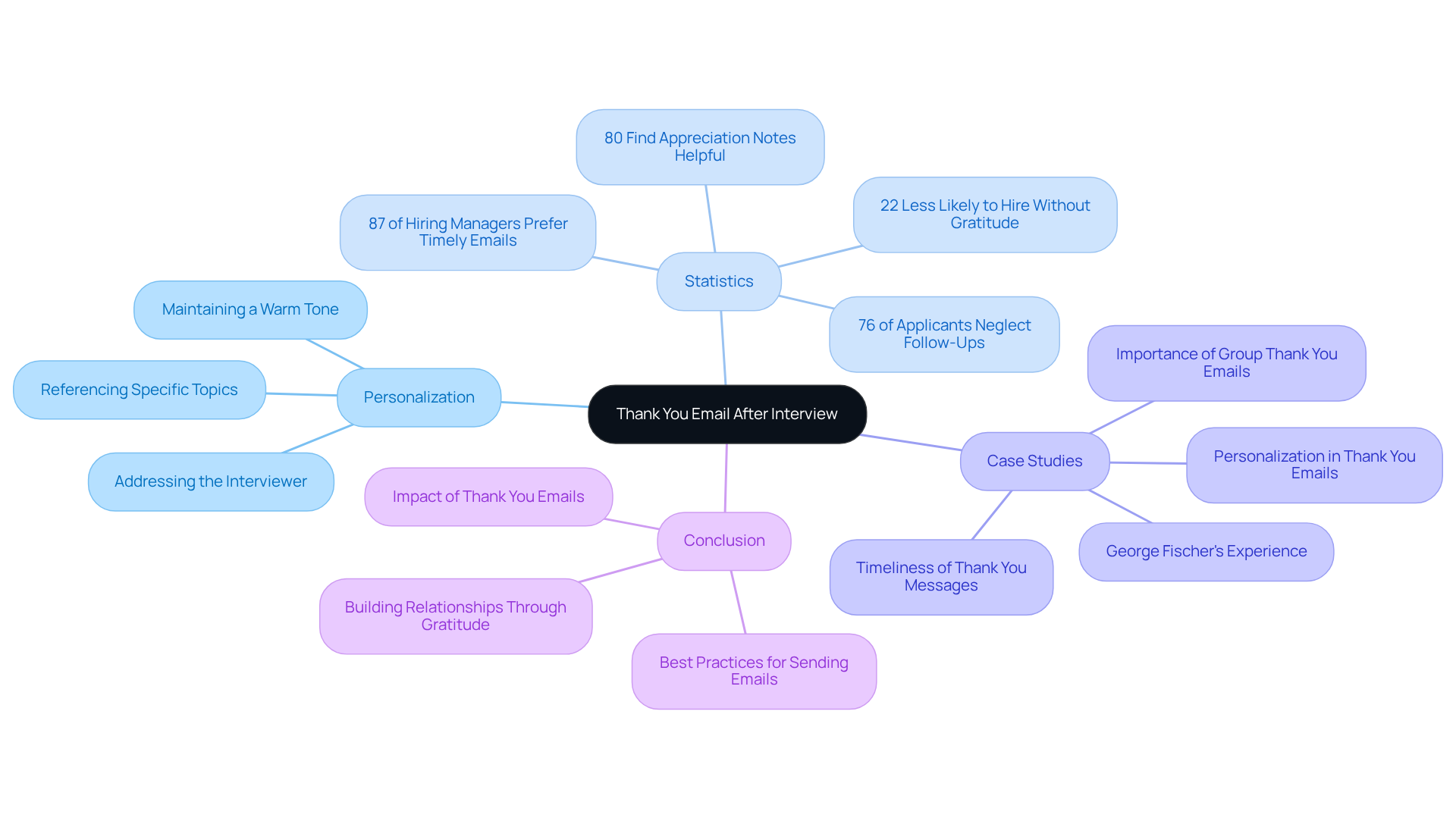 Start at the center with the main idea of sending a thank you email, then explore the branches for tips, statistics, and real-life examples that support your approach. Start at the center with the main idea of sending a thank you email, then explore the branches for tips, statistics, and real-life examples that support your approach.