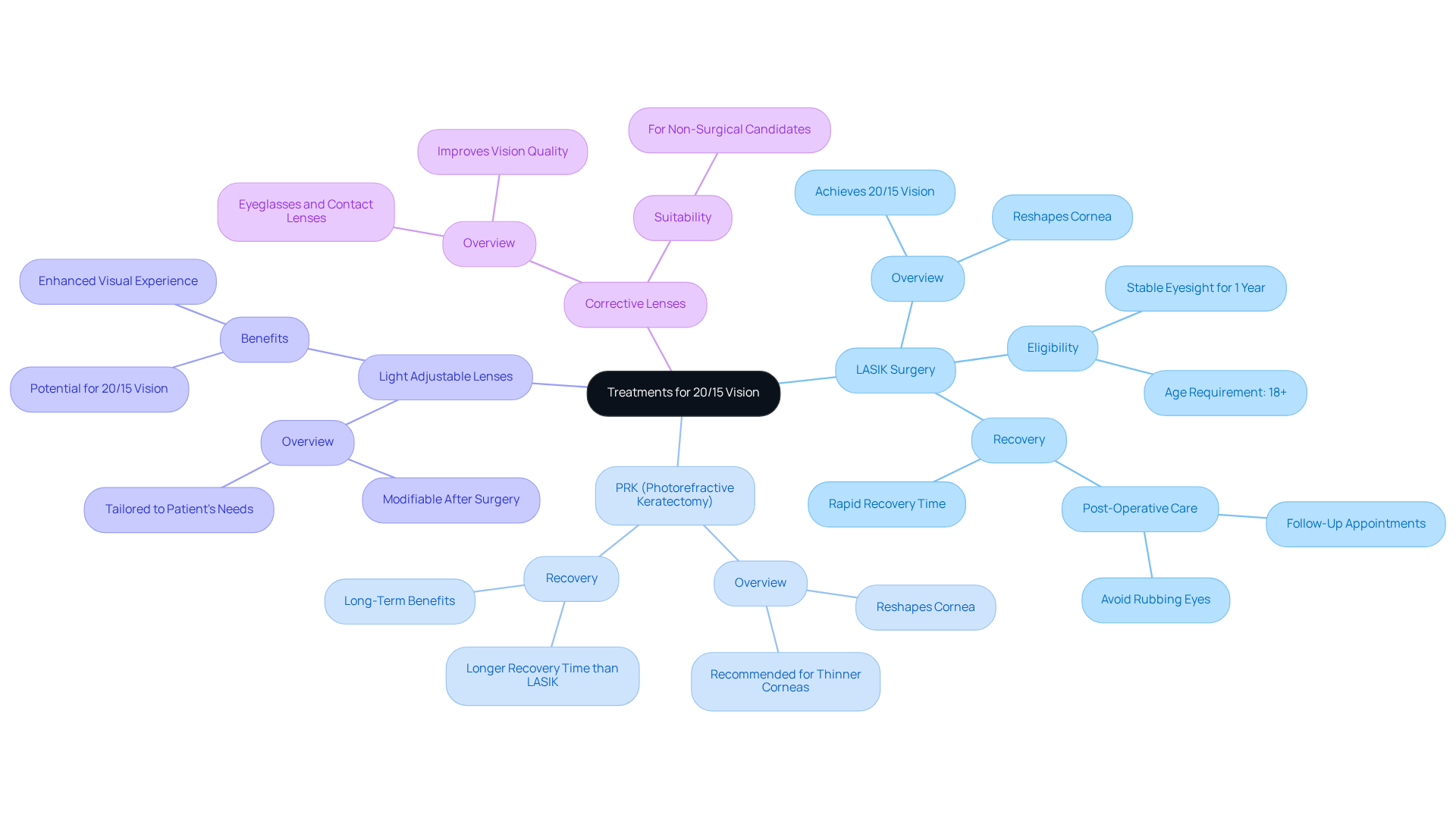 This mindmap starts with the main goal of achieving 20/15 vision at the center. Each branch represents a different treatment option, and the sub-branches provide more details about each method. This way, you can easily see how each treatment relates to your vision goals and what to consider for each option.