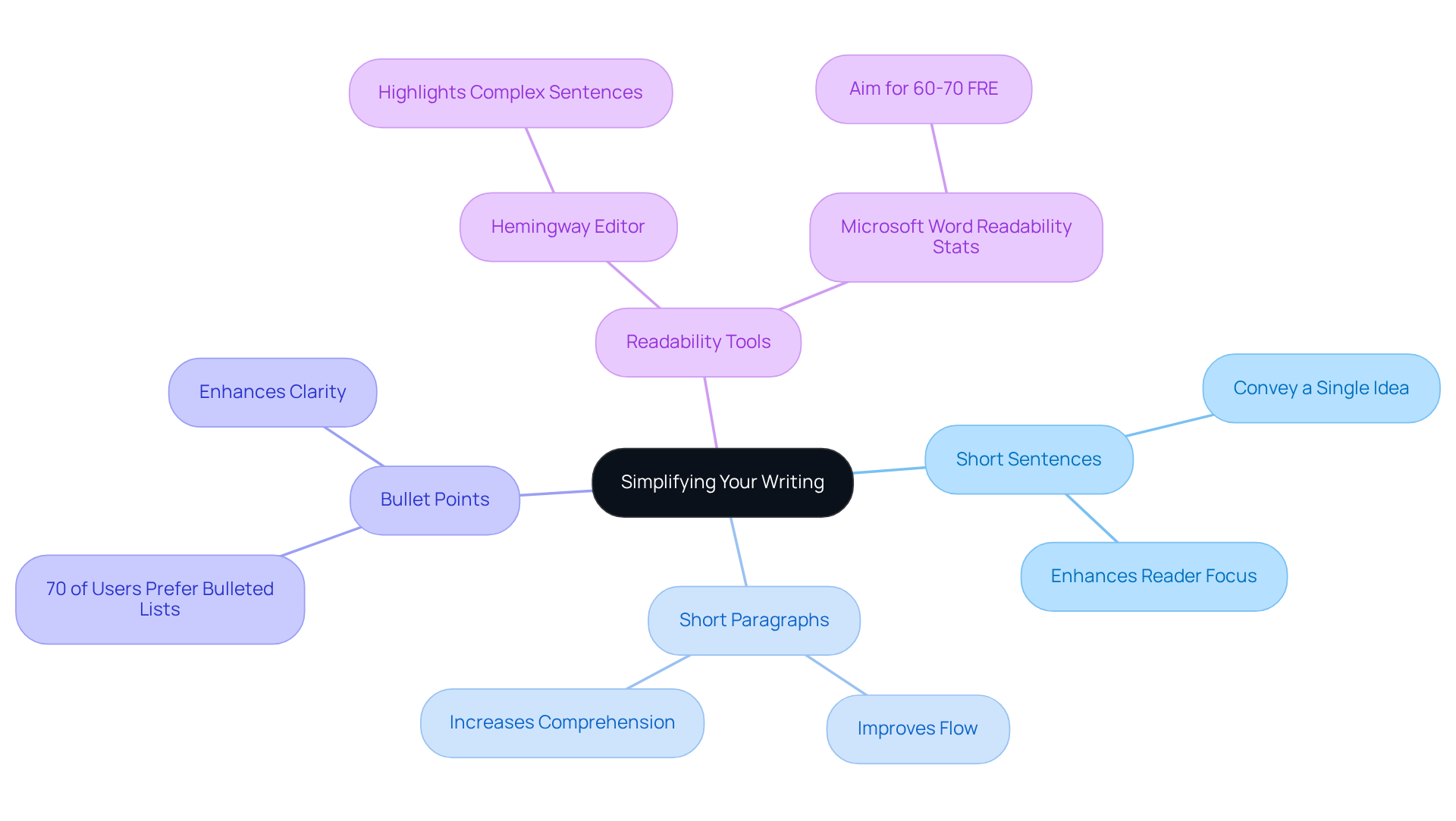 The central idea is how to simplify writing. Each branch represents a strategy to enhance readability, and the sub-nodes provide specific tips or statistics that support these strategies.