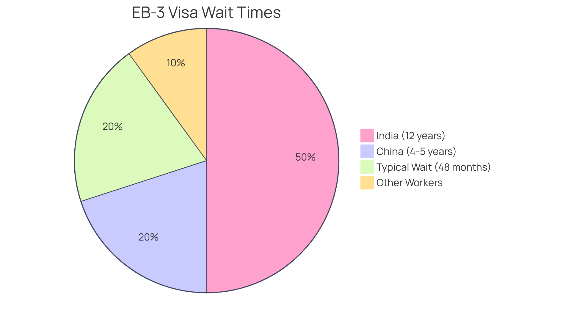 Each slice of the pie shows how long applicants from different countries might wait for their EB-3 visa. The bigger the slice, the longer the wait - helping you understand the differences in processing times.