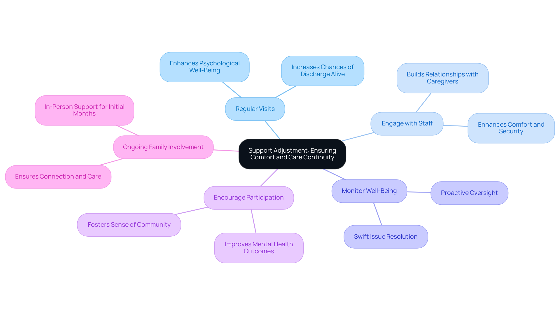 The central node represents the main theme, while each branch shows a different strategy for easing the transition to a nursing home. Follow the branches to explore specific actions that can help enhance comfort and care continuity.