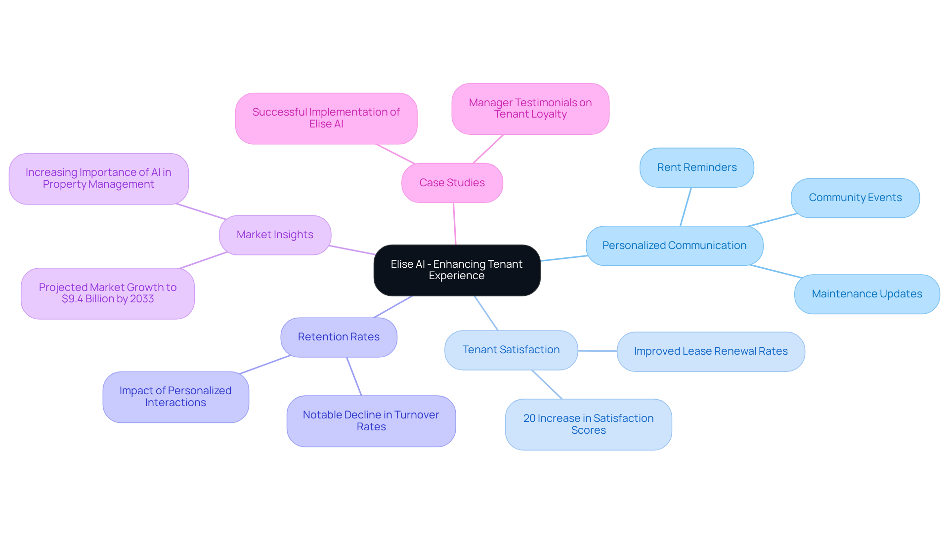 The center node represents Elise AI, with branches showing how it improves tenant interactions. Each branch highlights a different aspect of tenant experience, making it easy to see the connections and impacts of personalized communication.