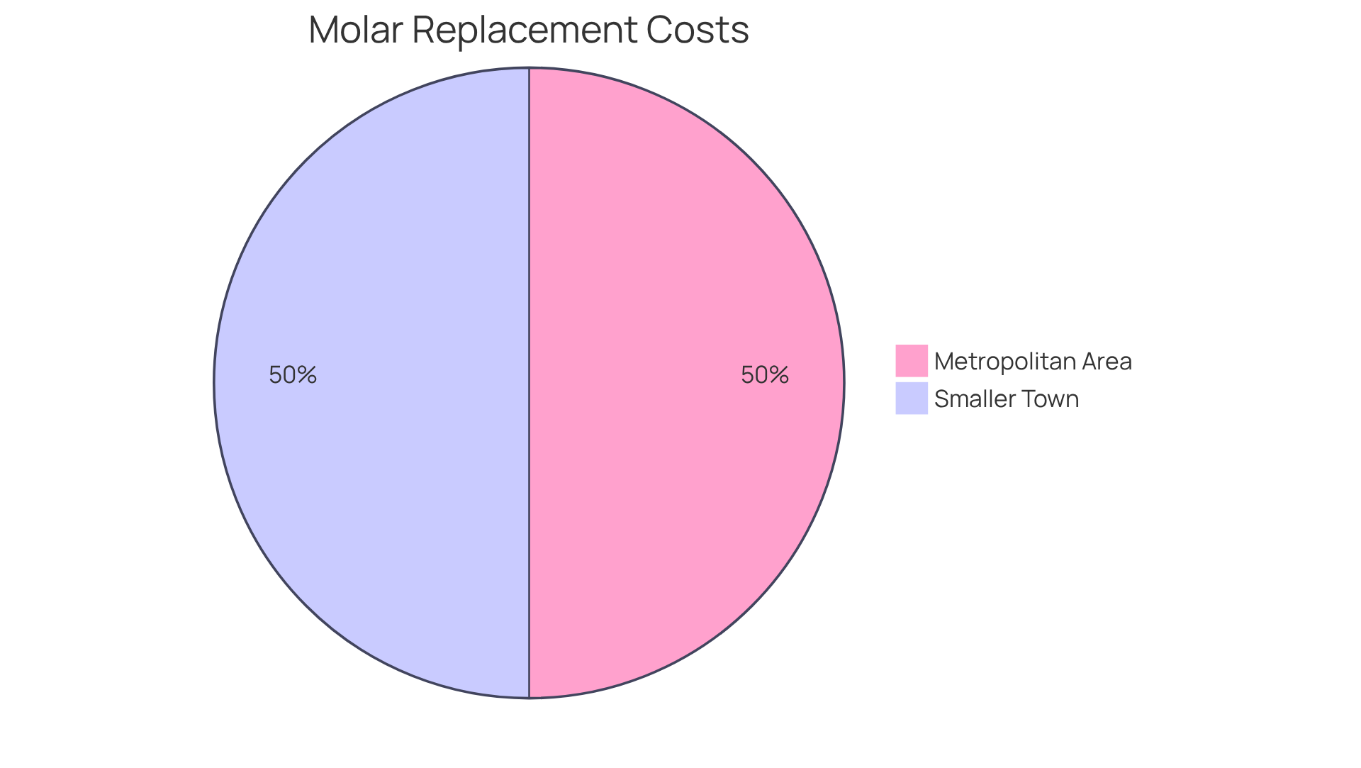 The chart shows how much molar replacements cost in different areas. The blue segment represents costs in the city, while the green one shows costs in the countryside. The bigger the segment, the higher the cost range in that area.