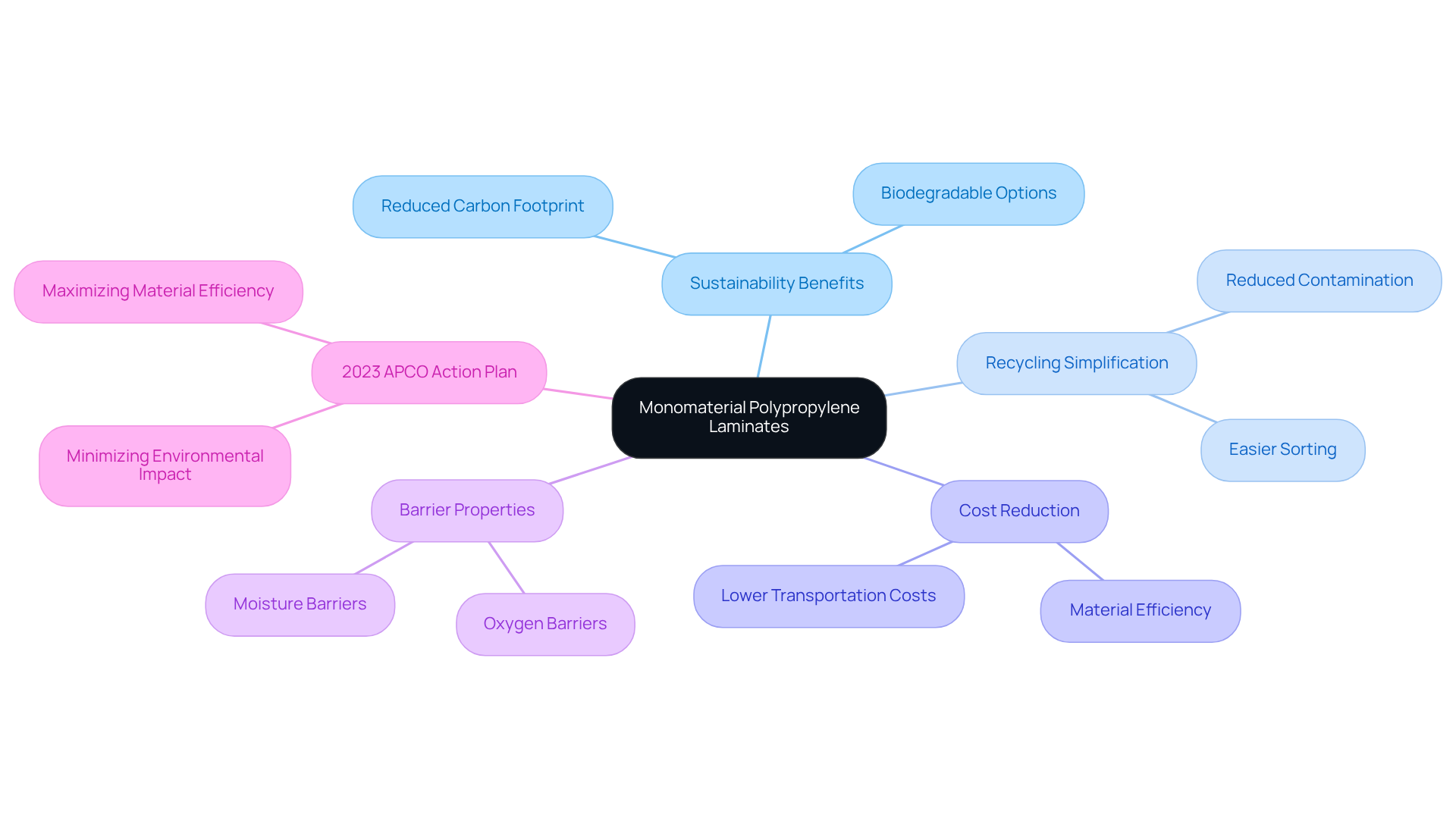 This mindmap illustrates how monomaterial polypropylene laminates contribute to sustainability in packaging. Start at the center with the main topic, then explore the branches to see the various benefits and strategies related to recycling, cost efficiency, and product integrity.
