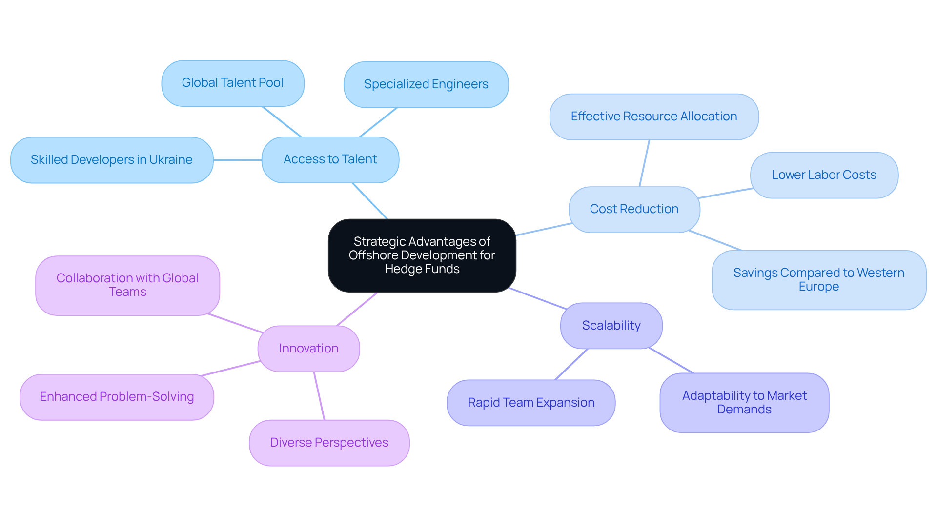 The central node represents the overall strategy, while the branches illustrate the key advantages. Each sub-branch provides specific details related to its main category, helping you understand how offshore development can benefit hedge funds. The central node represents the overall strategy, while the branches illustrate the key advantages. Each sub-branch provides specific details related to its main category, helping you understand how offshore development can benefit hedge funds.