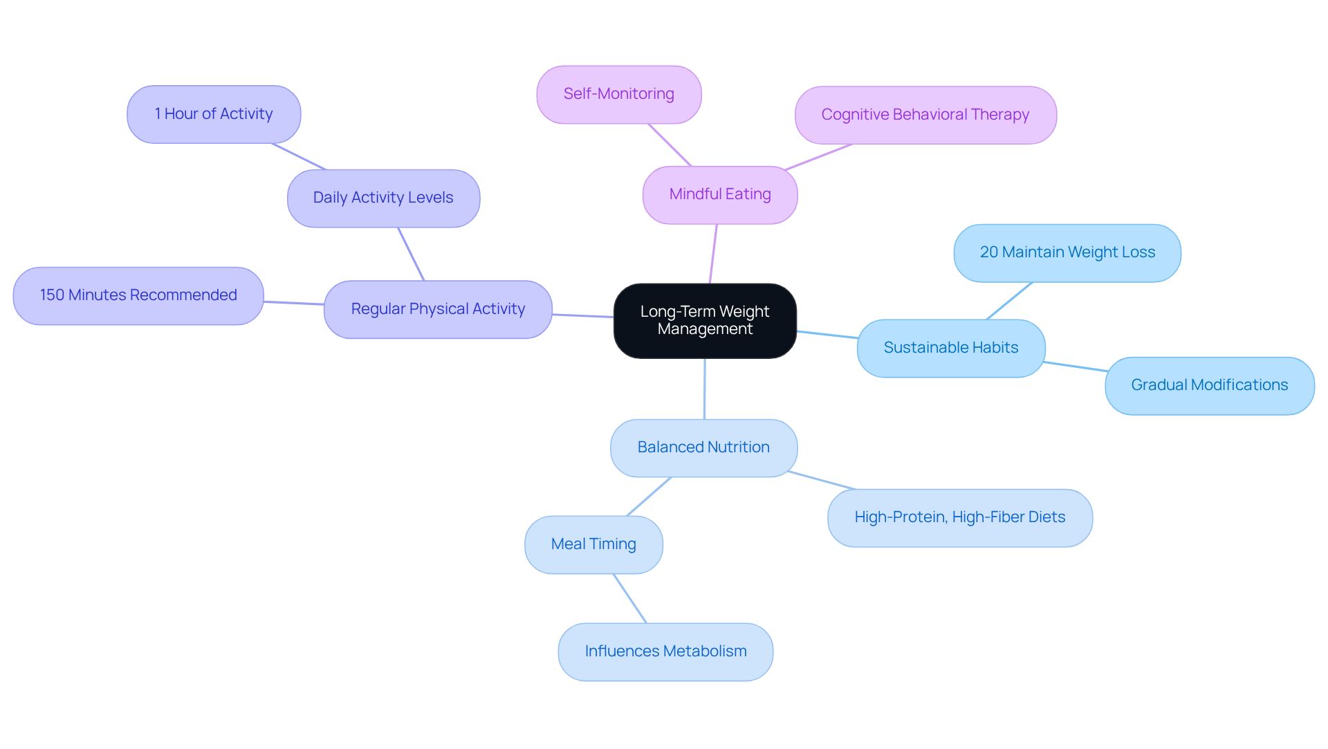 The center represents the main focus on long-term weight management. Each branch shows important aspects of achieving this goal, and the sub-branches provide more details or statistics to support the main ideas.
