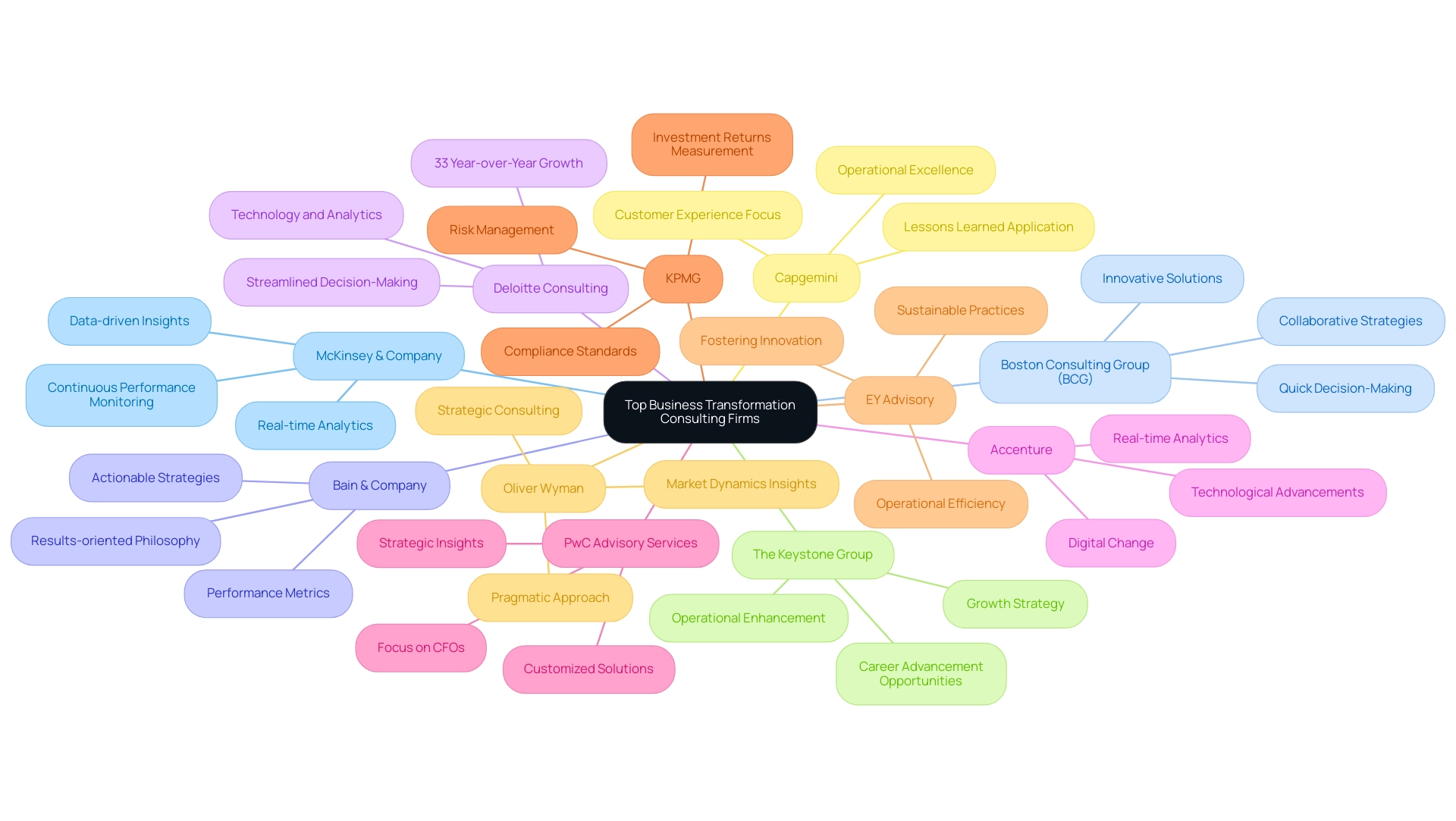 Each branch represents a consulting firm, with sub-branches detailing their strengths and methodologies. Colors are used to differentiate firms.