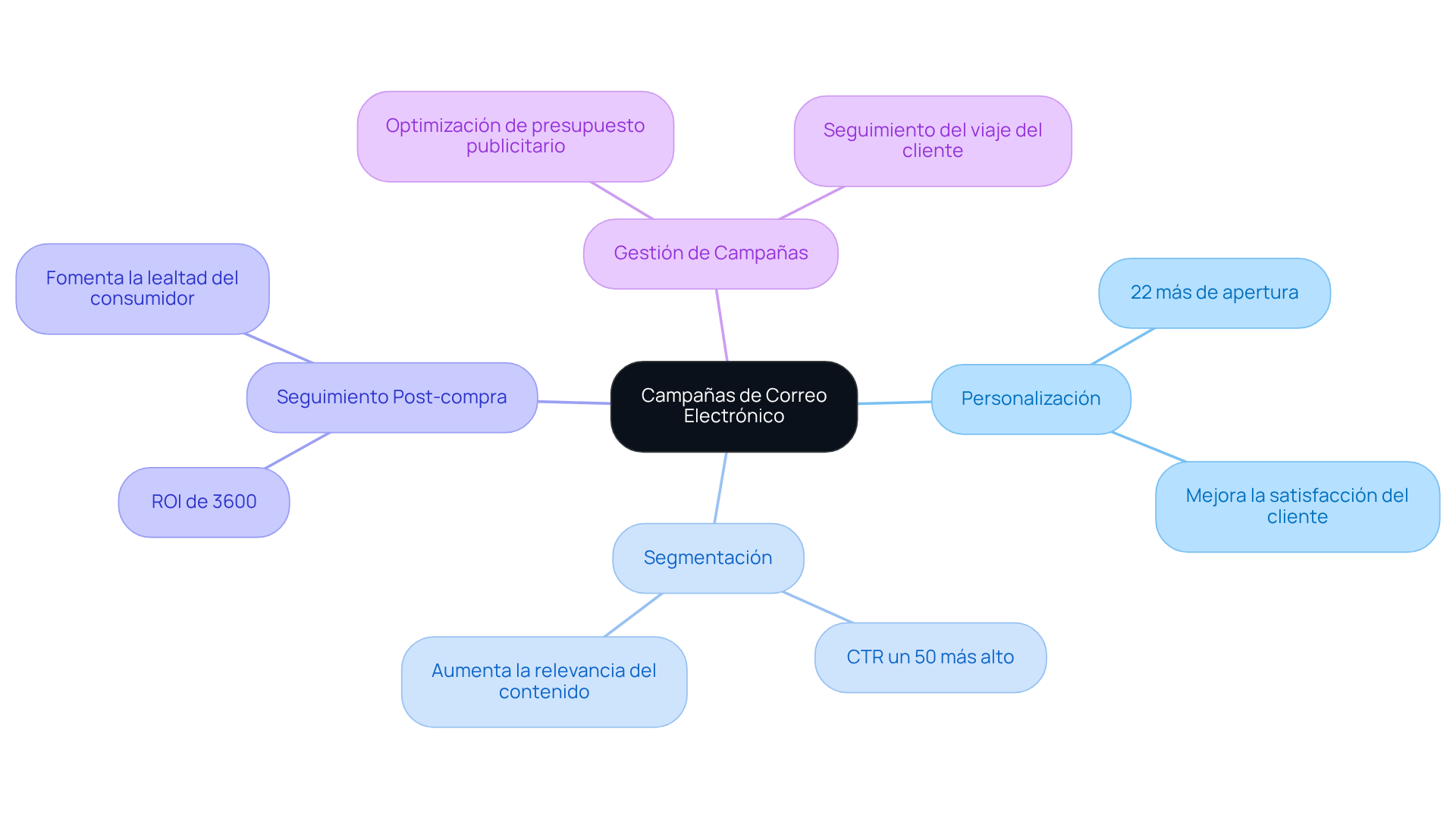 El nodo central representa el tema principal, mientras que las ramas muestran diferentes aspectos que contribuyen a la lealtad del cliente. Cada subtema proporciona detalles adicionales y estadísticas que refuerzan la importancia de las campañas de correo electrónico.