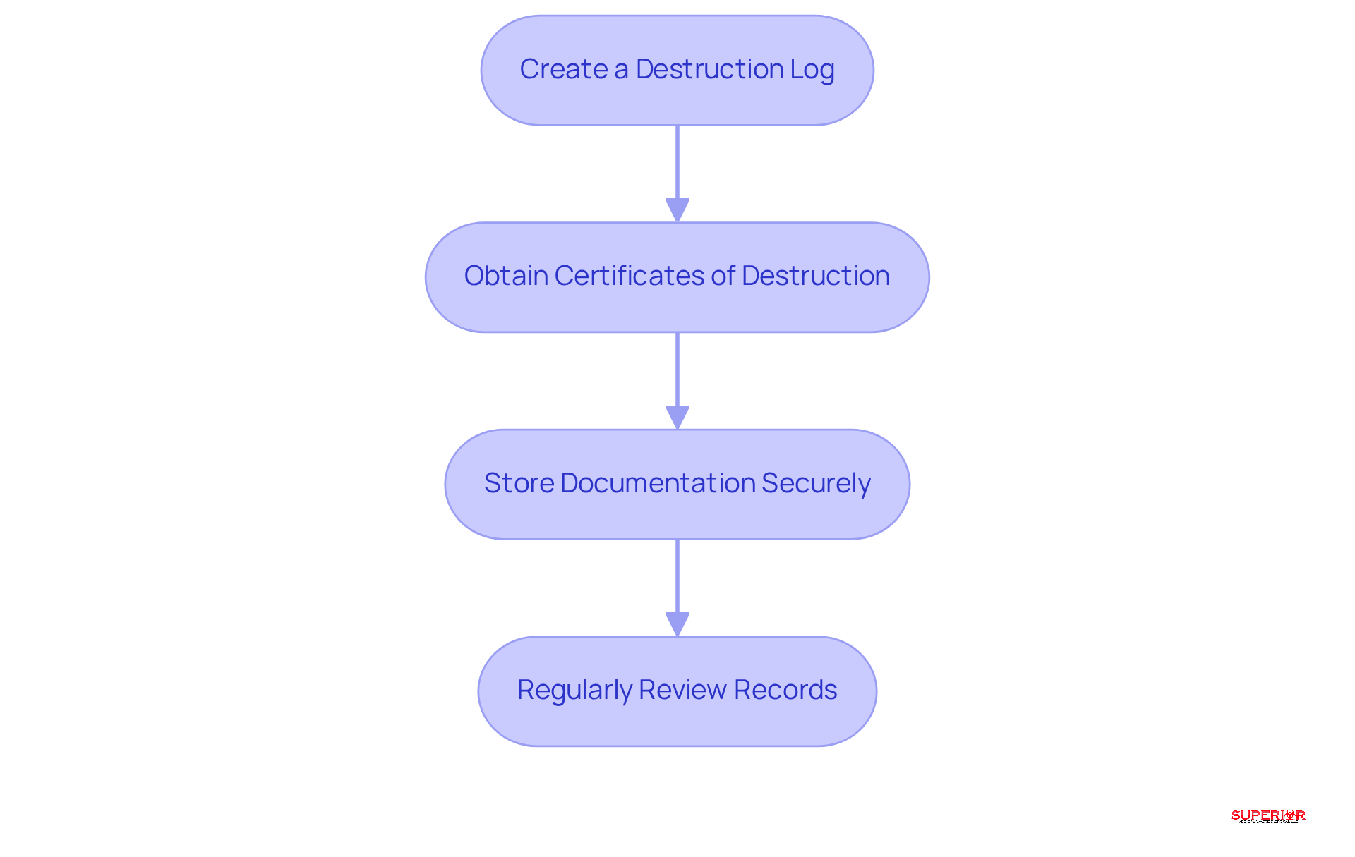 This flowchart outlines the steps you need to take to properly document the shredding of documents. Follow the arrows from one step to the next to ensure compliance with healthcare regulations and protect patient information. This flowchart outlines the steps you need to take to properly document the shredding of documents. Follow the arrows from one step to the next to ensure compliance with healthcare regulations and protect patient information.