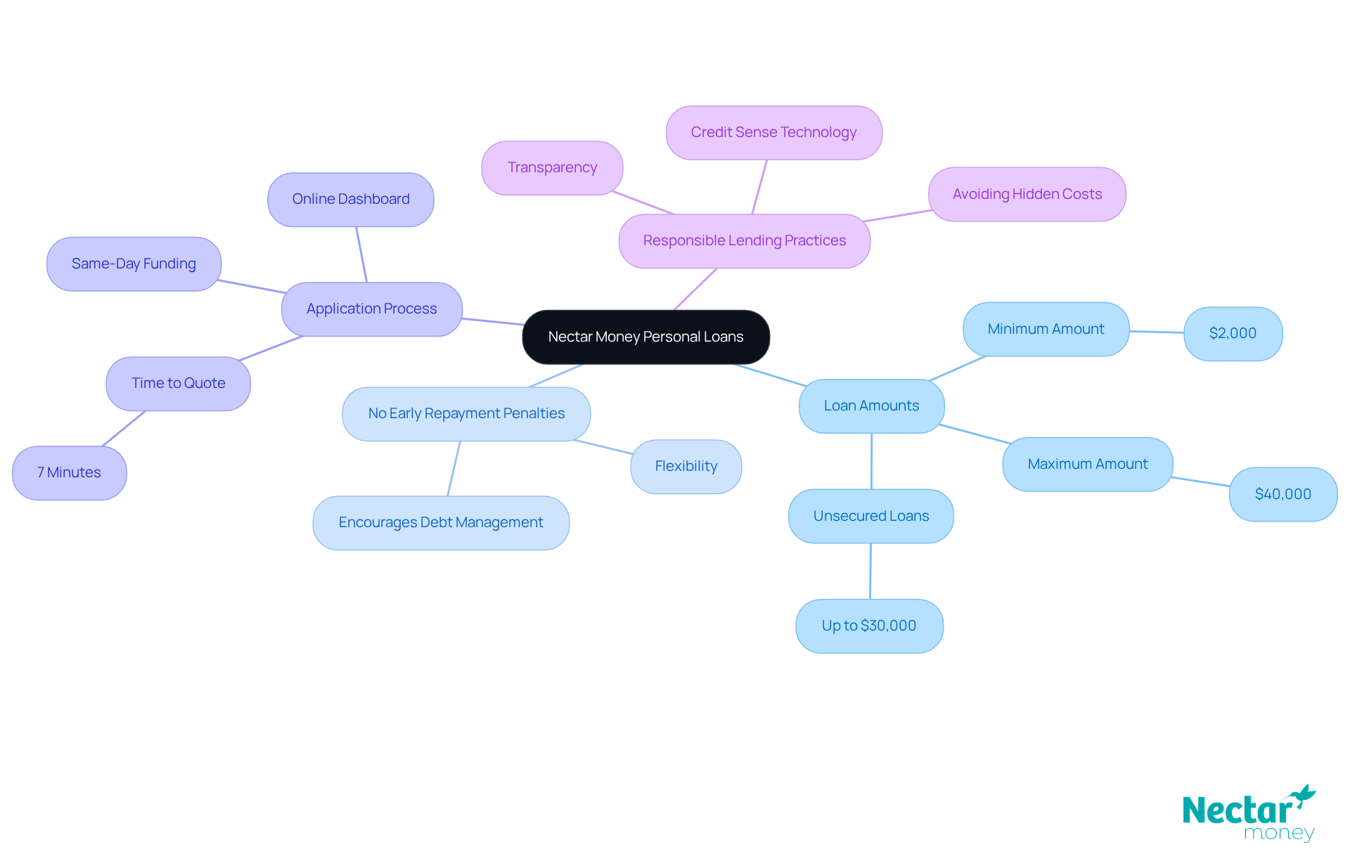 The central node represents Nectar Money, and the branches show different features of their personal loans. Each feature is broken down further, making it easy to see how they connect and contribute to the overall service.