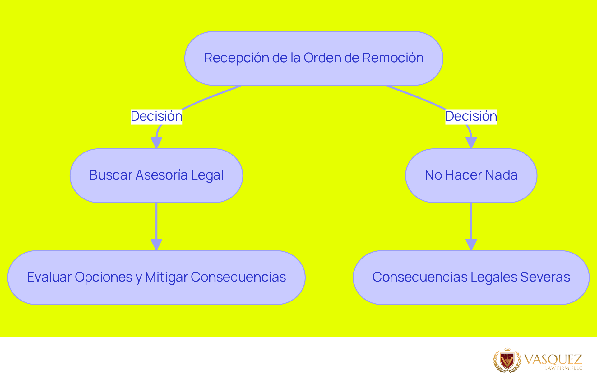 Este diagrama muestra el camino que una persona debe seguir tras recibir una orden de remoción. Las decisiones que tomes pueden llevar a diferentes resultados, así que es importante actuar con rapidez.