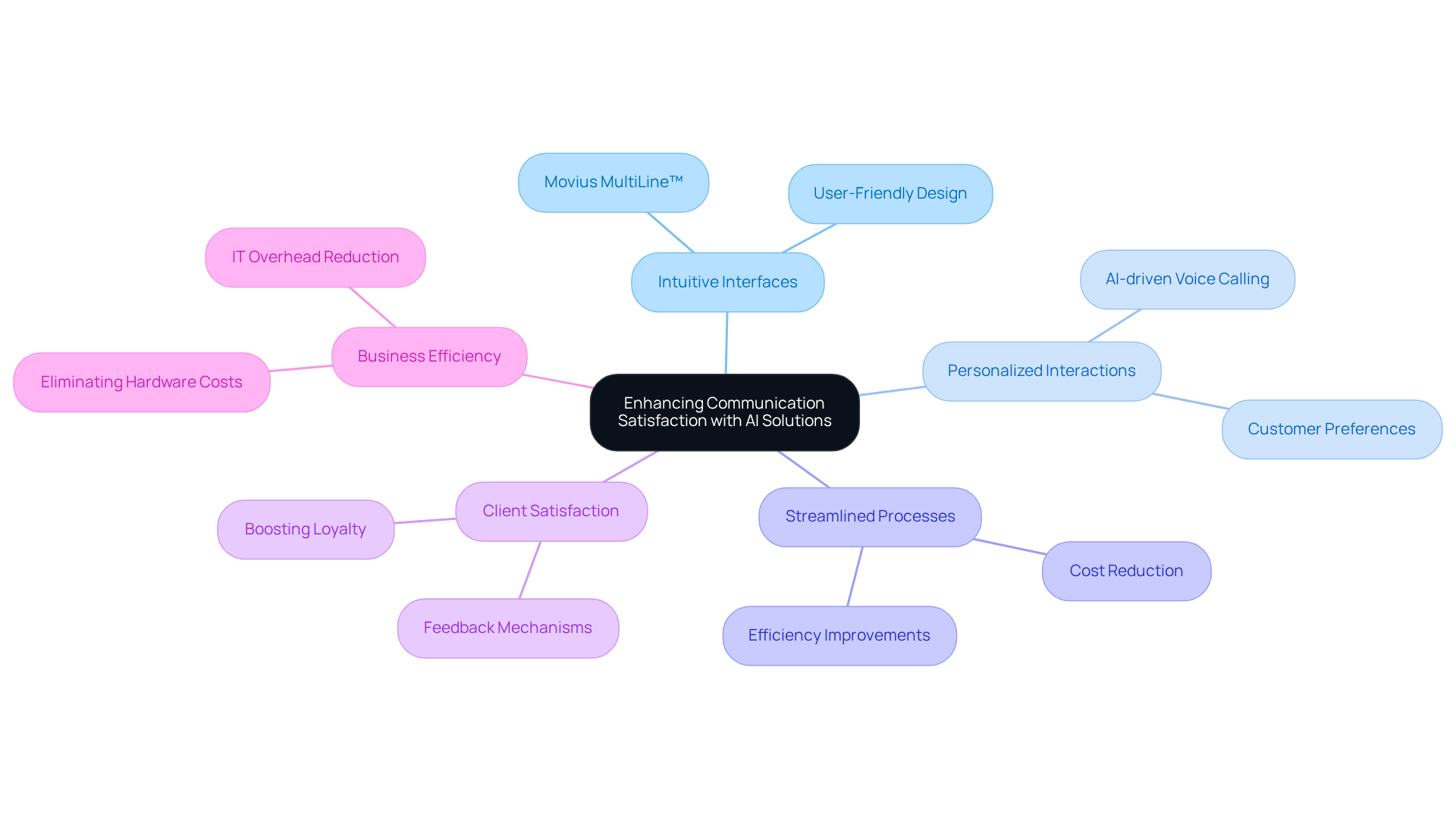 Start at the center with the main theme, then explore the branches to discover how different aspects contribute to improving communication satisfaction and overall user experience.