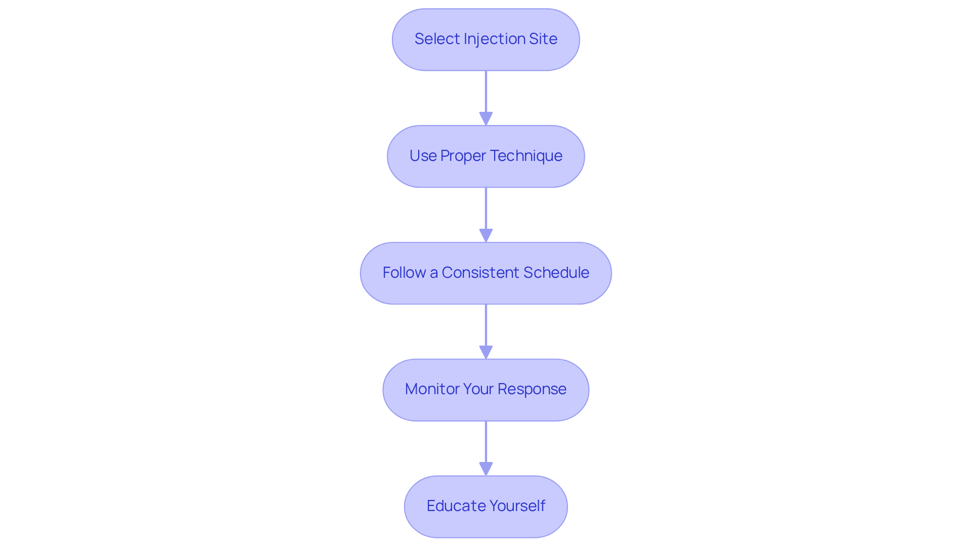 Each box represents a strategy to improve your daily TRT injection experience. Follow the arrows to see how each step builds on the previous one, guiding you toward a smoother and more effective treatment.