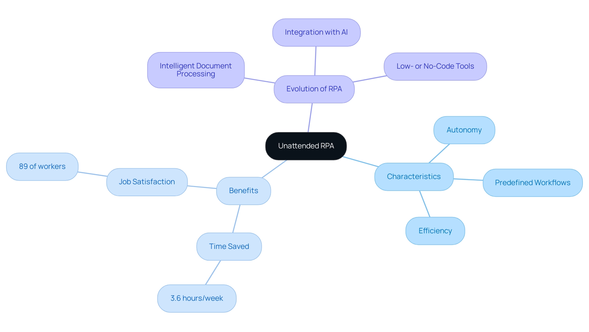 The central node represents Unattended RPA, with branches showing its characteristics, benefits, and evolution in technology.