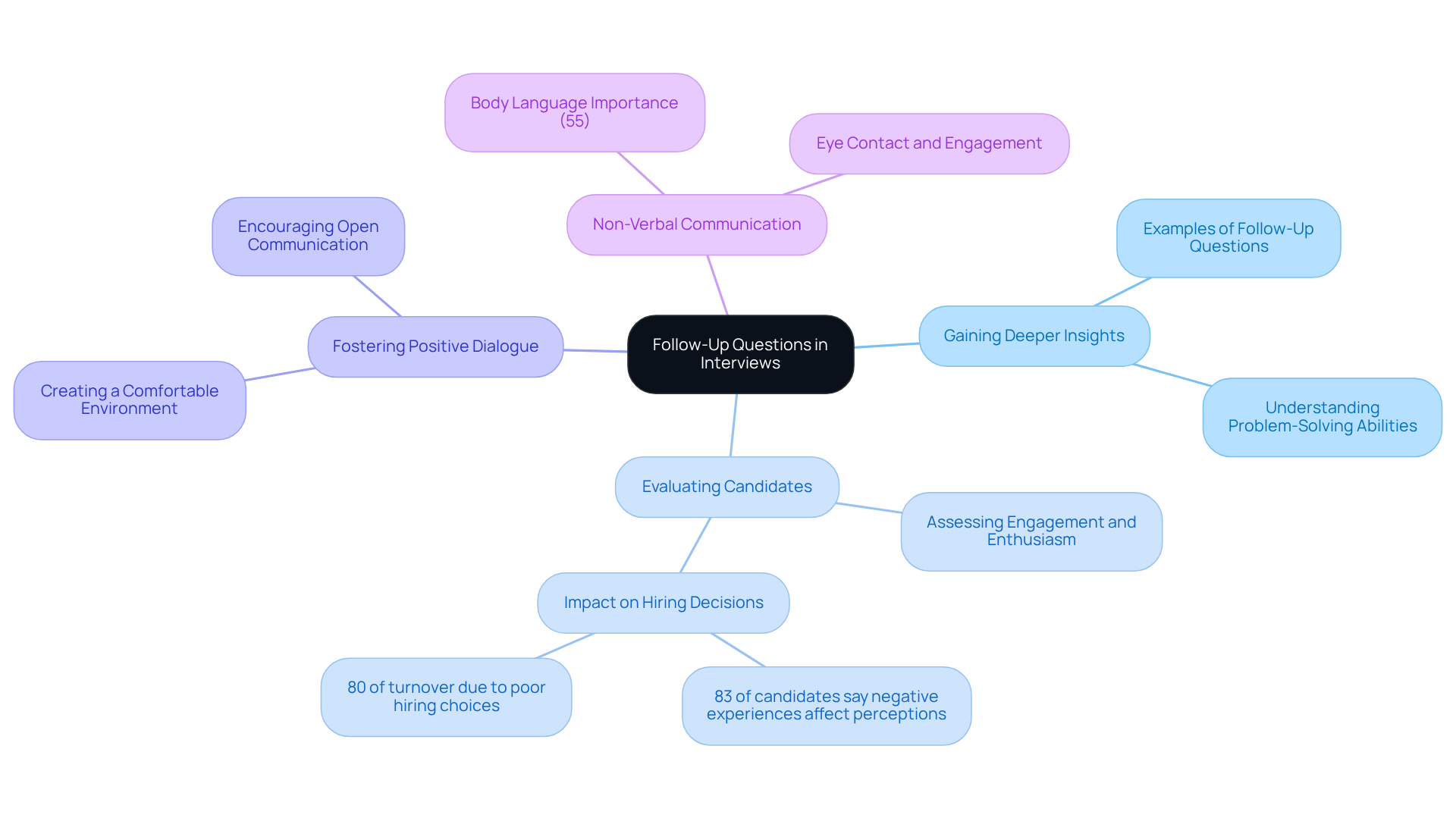 The central idea is about follow-up questions, with branches showing how they contribute to various aspects of the interview process. Each branch represents a different benefit or consideration, helping you see the bigger picture of effective interviewing. The central idea is about follow-up questions, with branches showing how they contribute to various aspects of the interview process. Each branch represents a different benefit or consideration, helping you see the bigger picture of effective interviewing.