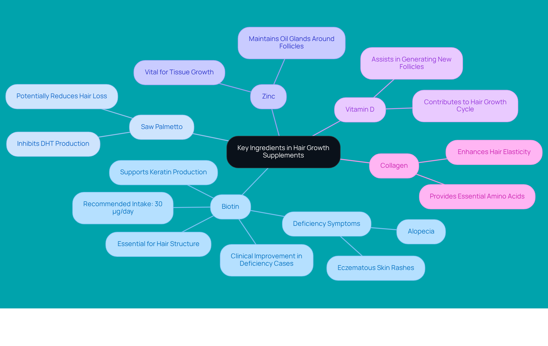The center represents the main topic, while the branches illustrate key ingredients and their benefits — each branch helps you see how they contribute to hair health.