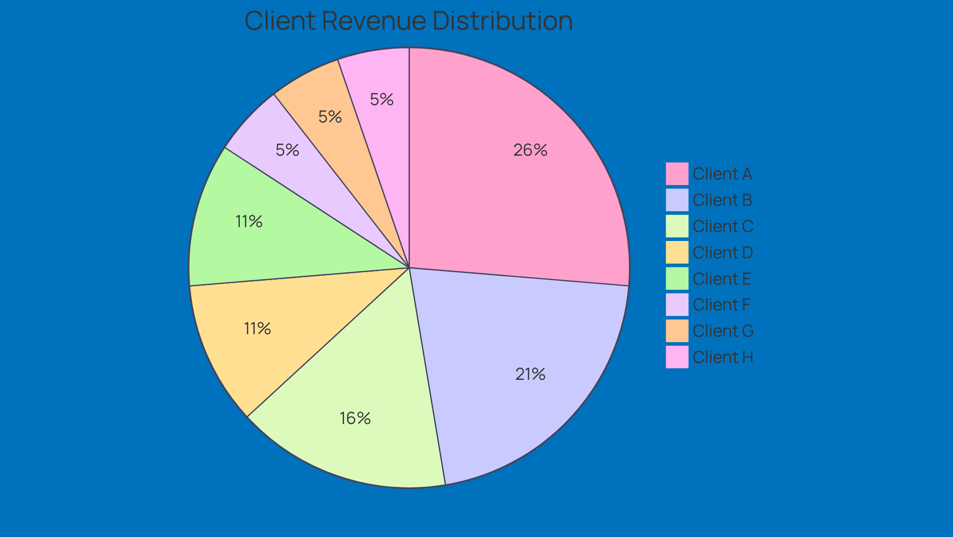 Each slice of the pie shows how much revenue comes from each client. If a slice is larger than 25%, it indicates a higher risk of dependency on that client. Aim for a balanced pie where no slice dominates! Each slice of the pie shows how much revenue comes from each client. If a slice is larger than 25%, it indicates a higher risk of dependency on that client. Aim for a balanced pie where no slice dominates!