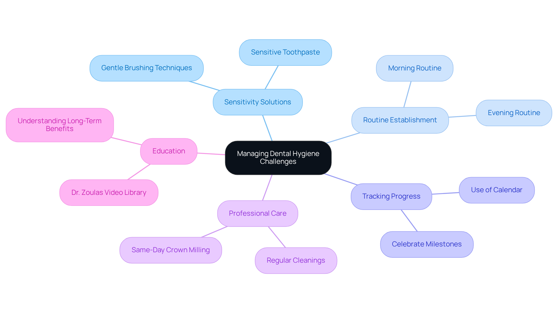 This mindmap helps you visualize different strategies for overcoming dental hygiene challenges. Start at the center with the main theme, then explore each branch to see specific tips and solutions that can help you maintain a healthy smile.