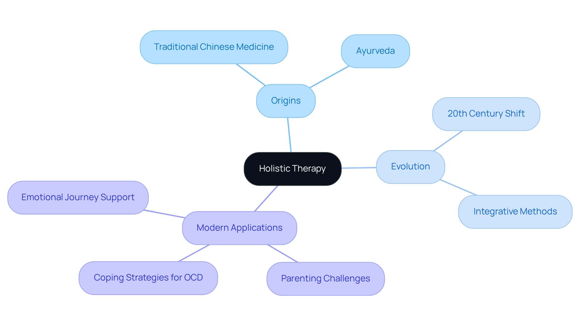 Start at the center with holistic therapy, then follow the branches to explore its roots in ancient traditions, how it has evolved over time, and the modern practices that support emotional well-being.