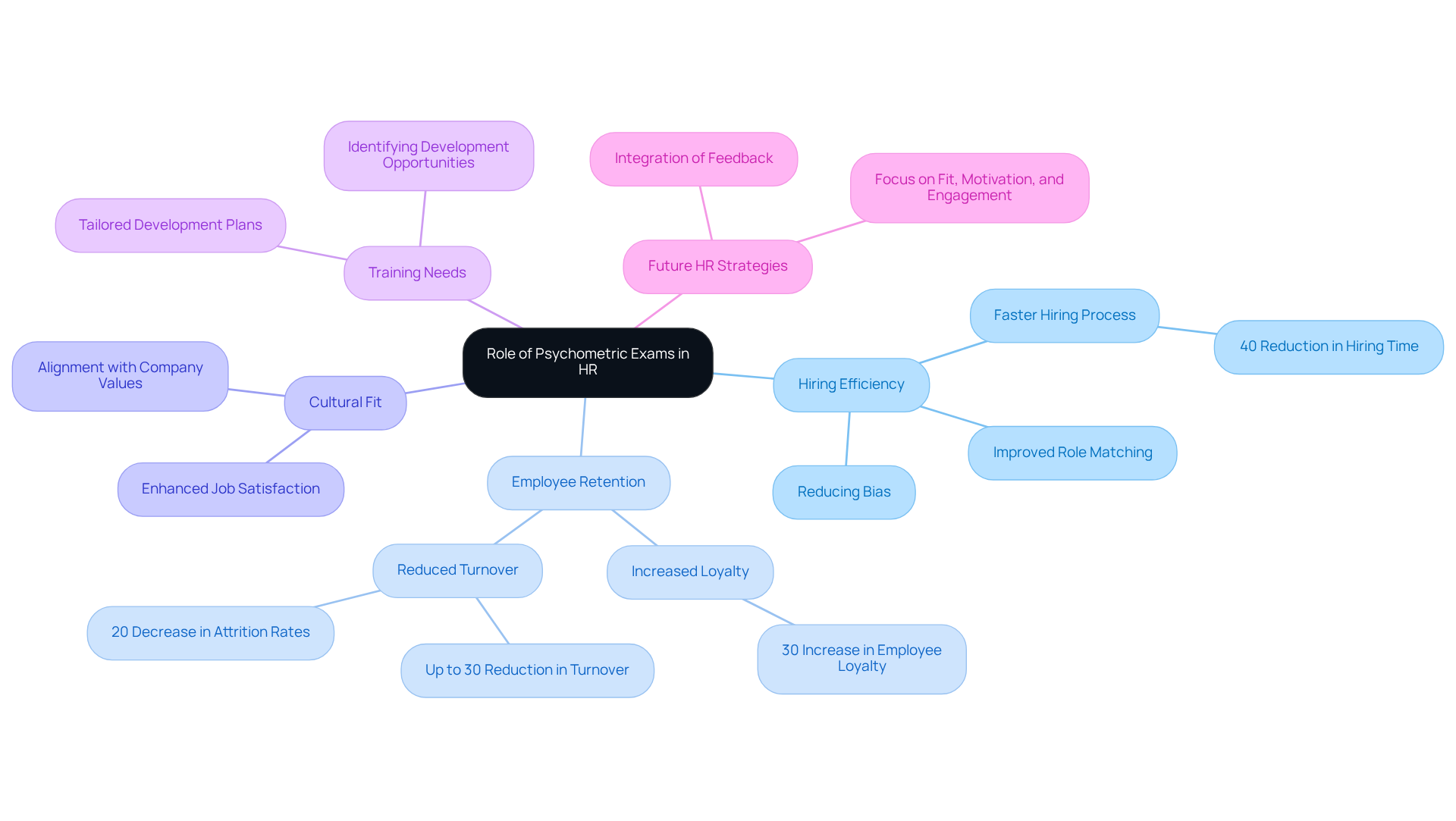 This mindmap illustrates how psychometric exams influence various HR functions. Start at the center with the main topic, then explore each branch to see how these assessments contribute to hiring, retention, and employee development.
