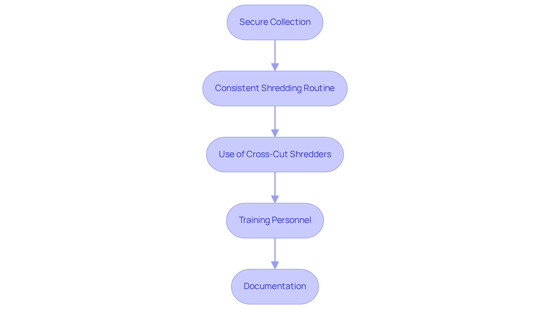 Each box represents a critical step in the shredding process. Follow the arrows to see how each step connects to the next, ensuring a comprehensive approach to data protection.
