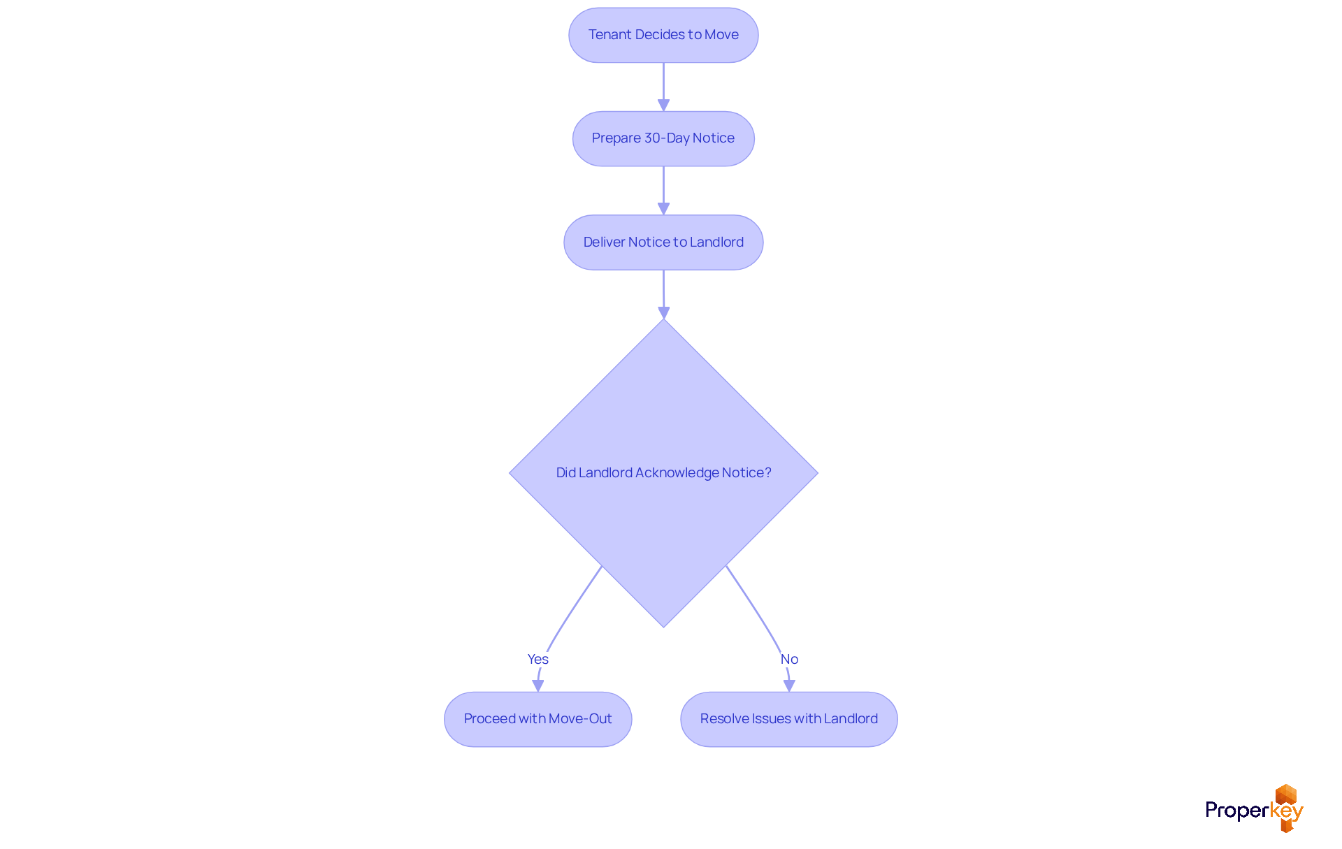 This flowchart outlines the steps a tenant should take when planning to move out. Start at the top and follow the arrows to see what actions to take and what to do if there are issues with the landlord.