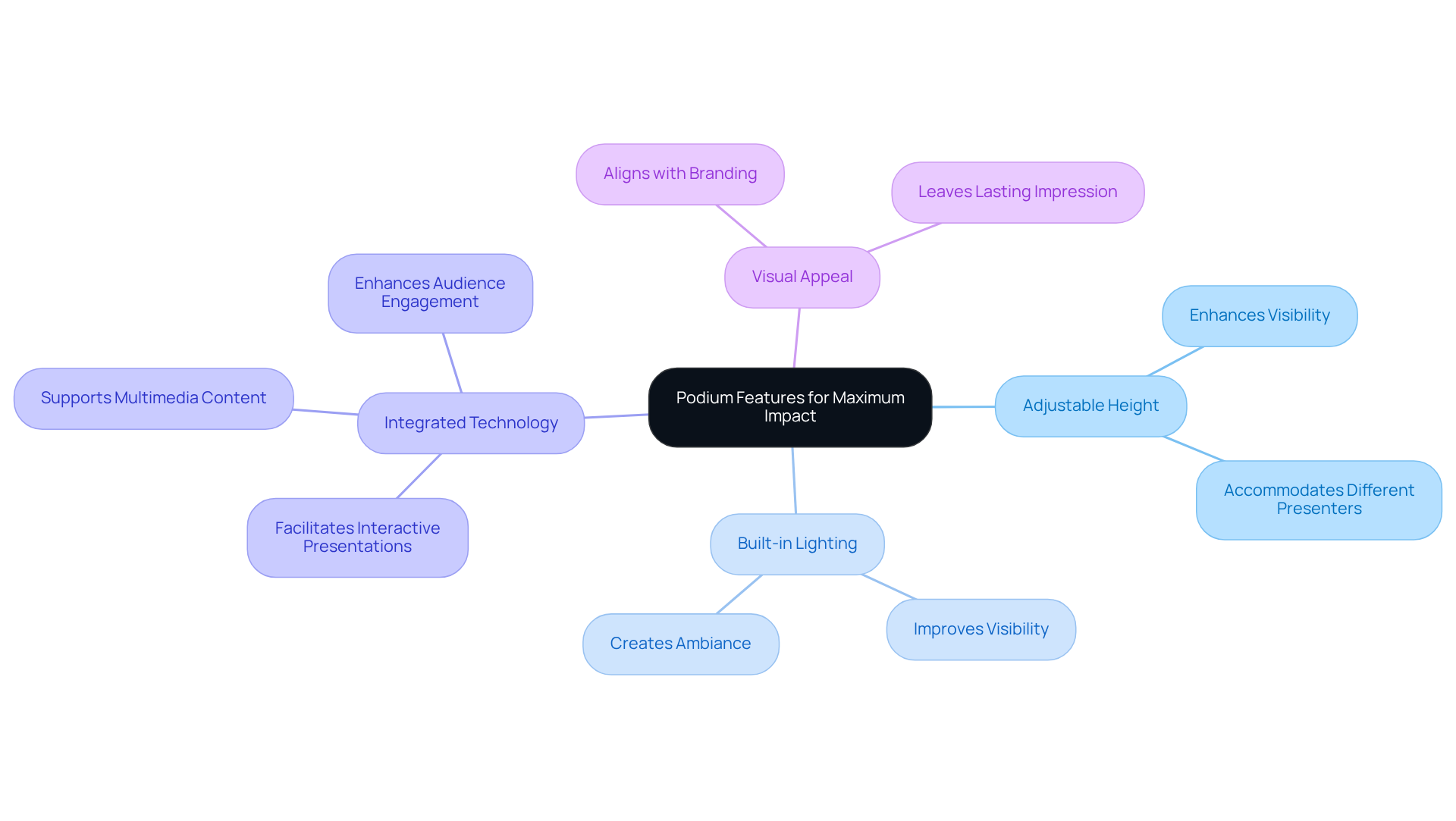 Start at the center with the main idea of podium features, then follow the branches to explore each feature and its benefits for creating impactful presentations.