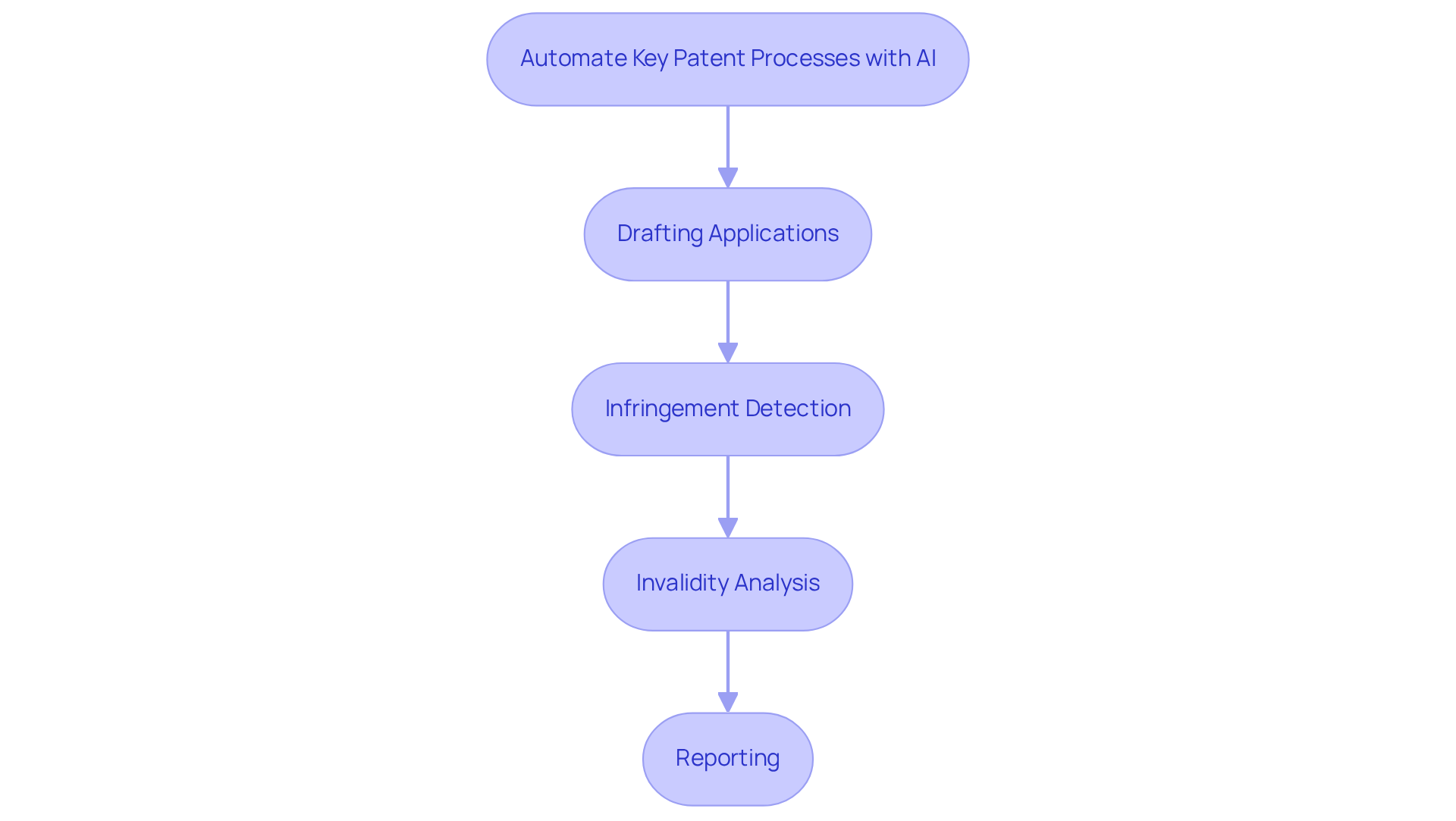 Each box represents a step in automating patent processes with AI. Follow the arrows to see how each process contributes to enhancing patent management. Each box represents a step in automating patent processes with AI. Follow the arrows to see how each process contributes to enhancing patent management.