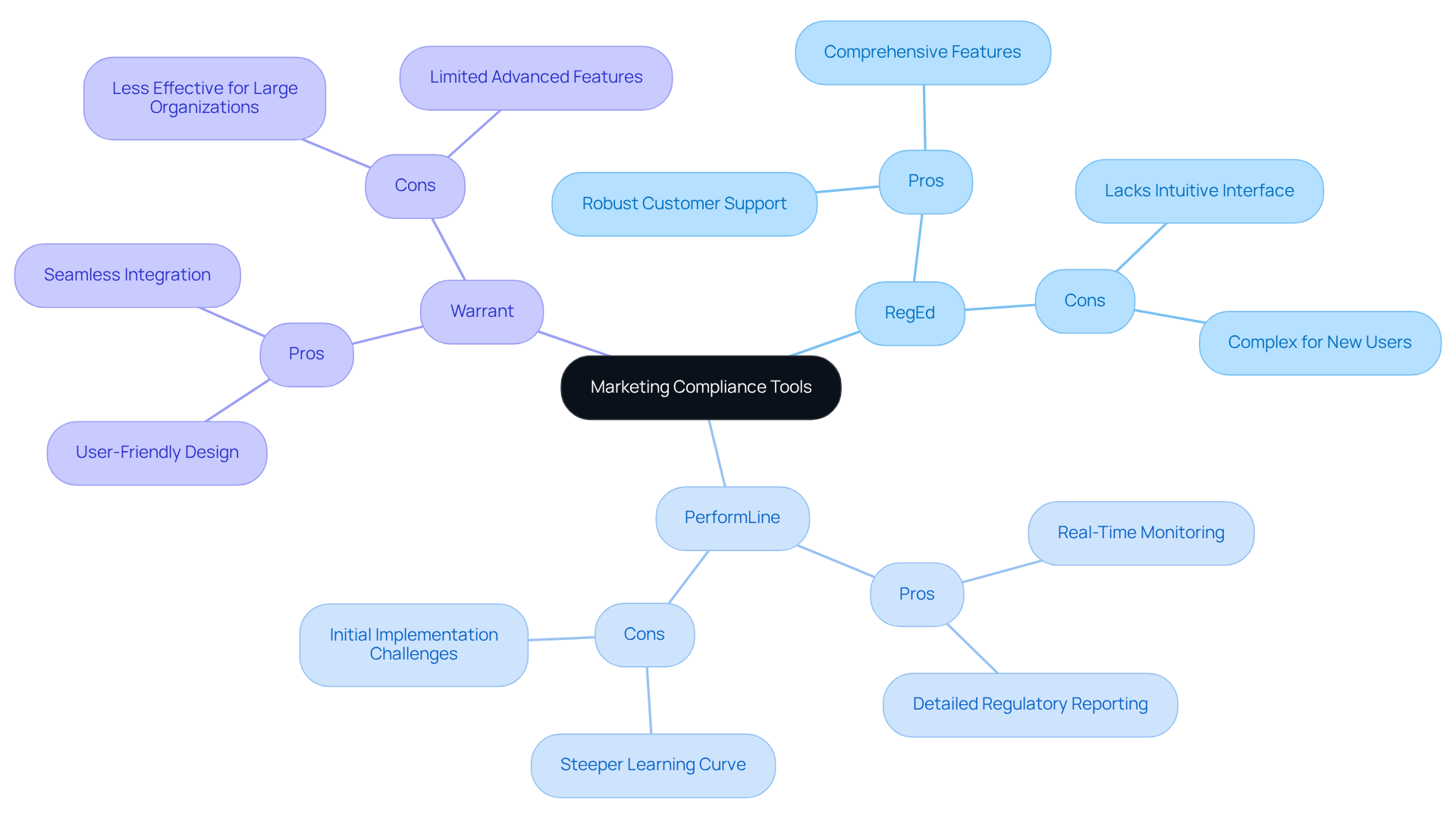 The central node represents the overall topic, while each branch shows a specific tool. Under each tool, you'll find its advantages (Pros) and disadvantages (Cons) - helping you quickly compare and evaluate your options.
