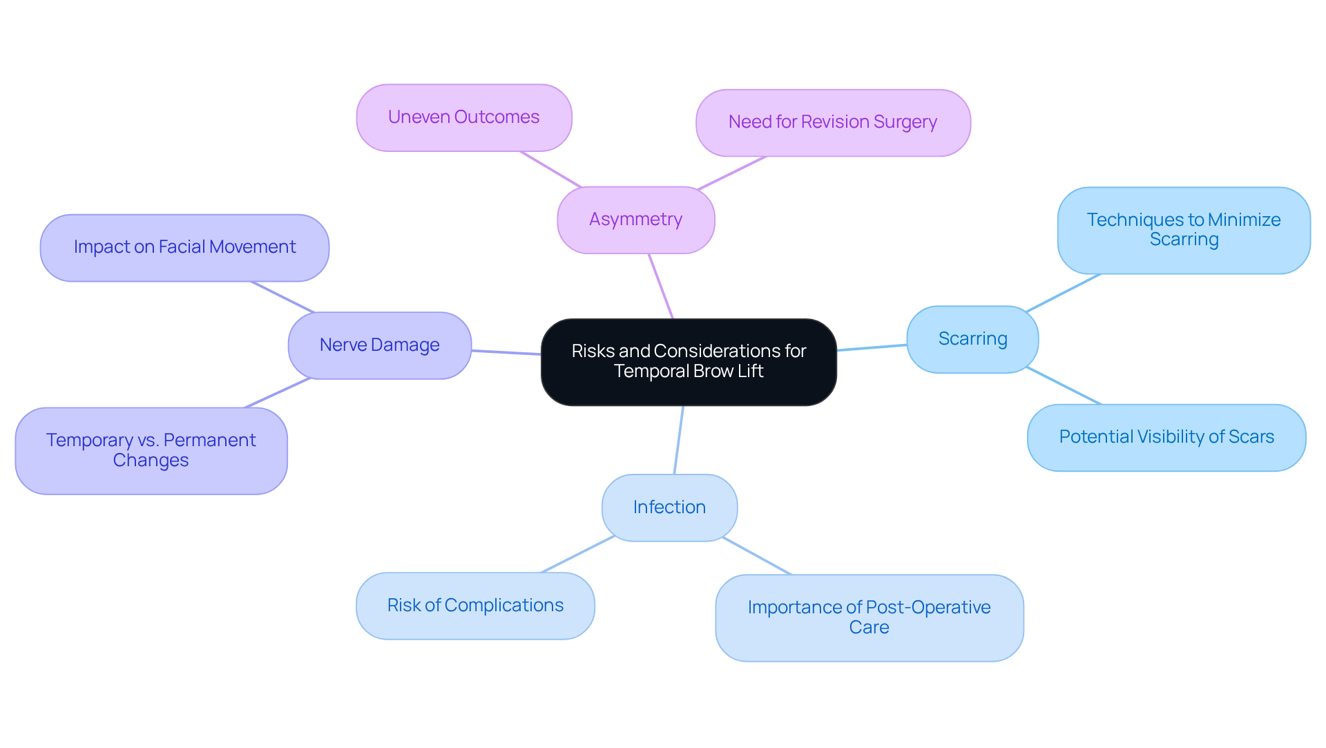 The central node represents the overall topic of risks, while each branch highlights a specific risk associated with the procedure. Follow the branches to explore more details about each risk.