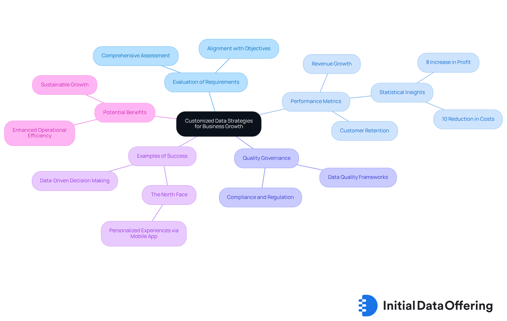 The center represents the main idea, while branches show key components that contribute to business growth through tailored data strategies. Follow the branches to explore how each area relates to the overarching goal. The center represents the main idea, while branches show key components that contribute to business growth through tailored data strategies. Follow the branches to explore how each area relates to the overarching goal.