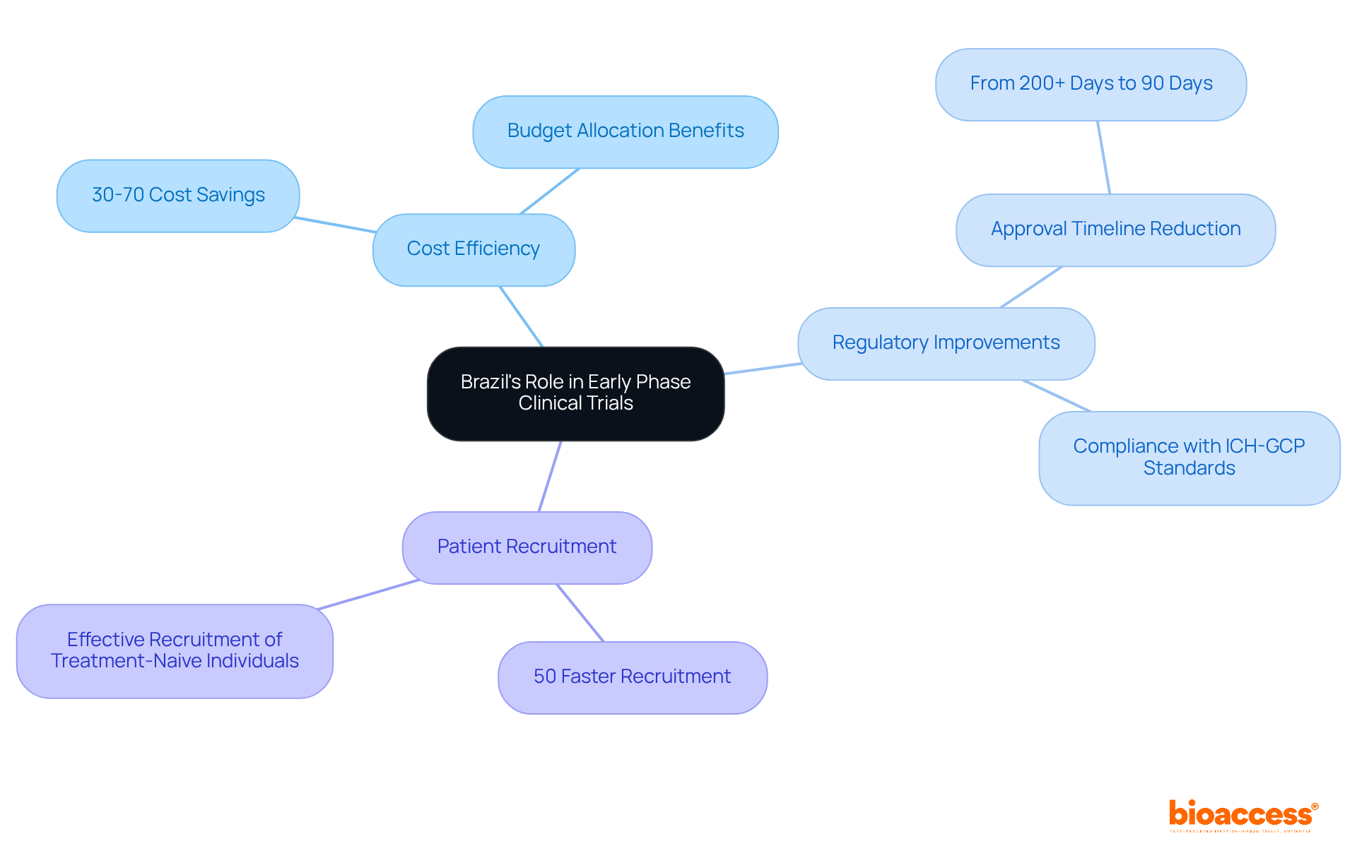 This mindmap illustrates how Brazil stands out in early phase clinical trials. Each branch represents a key advantage: cost savings, faster regulatory processes, and efficient patient recruitment. Follow the branches to understand how these factors contribute to Brazil's growing importance in clinical research.