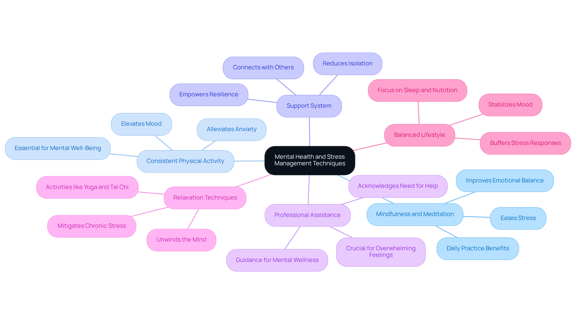 This mindmap shows various techniques to support mental health during menopause. Each branch represents a different strategy, and you can explore the sub-points to understand how each one contributes to overall well-being.